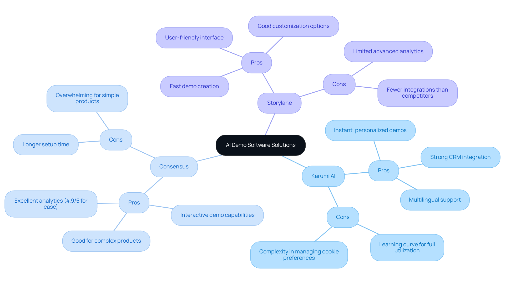 The central node represents the overall topic, while each branch shows a specific software solution. Pros are listed on one side and cons on the other, helping you quickly see the strengths and weaknesses of each option. The central node represents the overall topic, while each branch shows a specific software solution. Pros are listed on one side and cons on the other, helping you quickly see the strengths and weaknesses of each option.