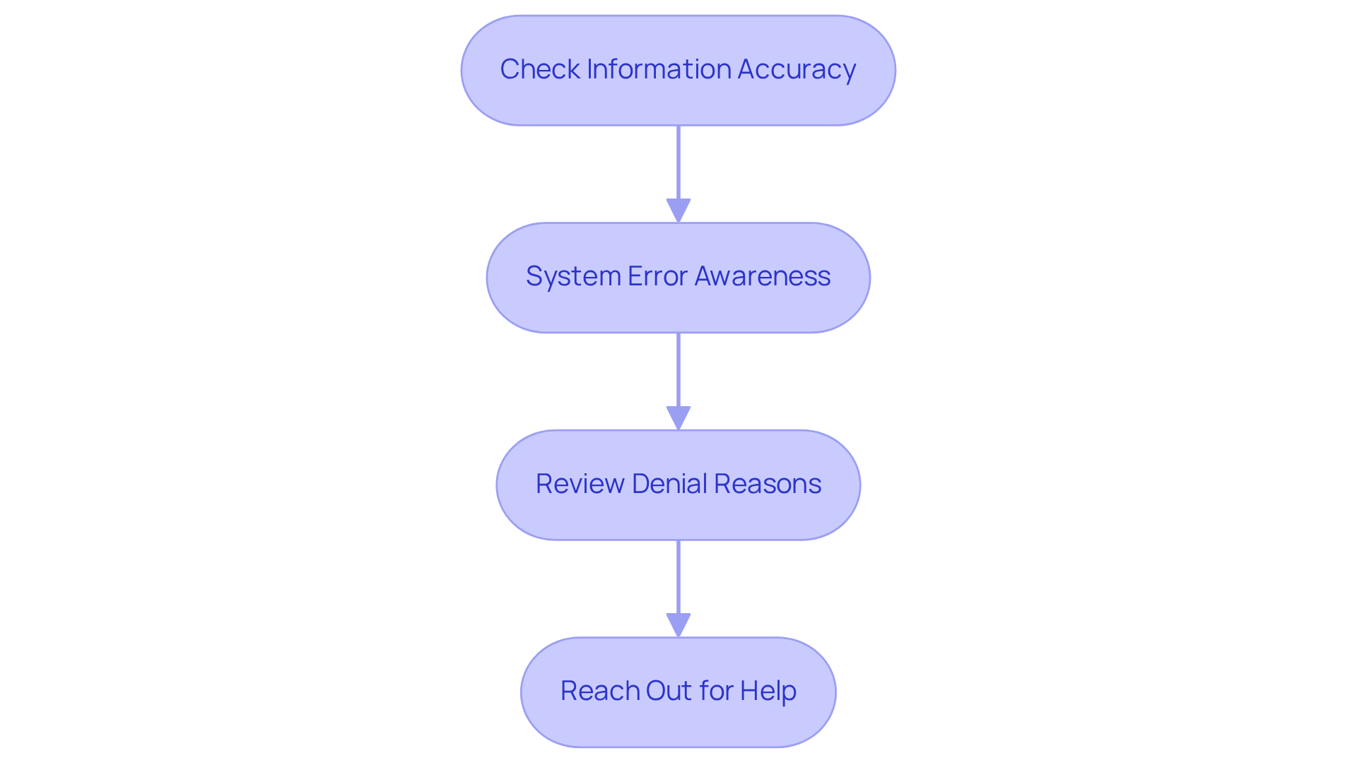 Verify Eligibility: A Step-by-Step Guide for Medicare – Careset.com