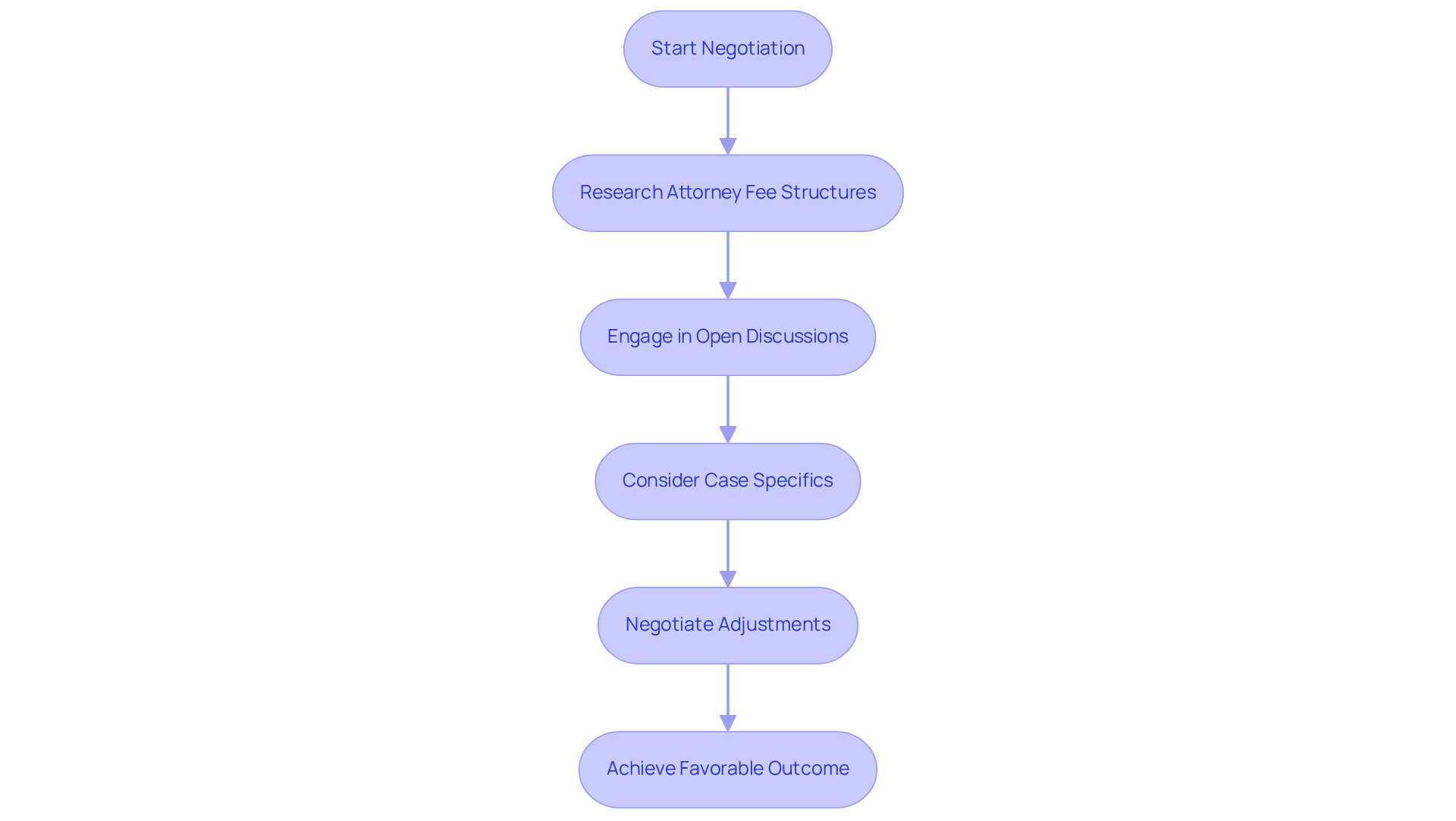 Follow the arrows to see the steps you should take when negotiating lawyer fees. Each box represents an important action to help you achieve a favorable outcome.