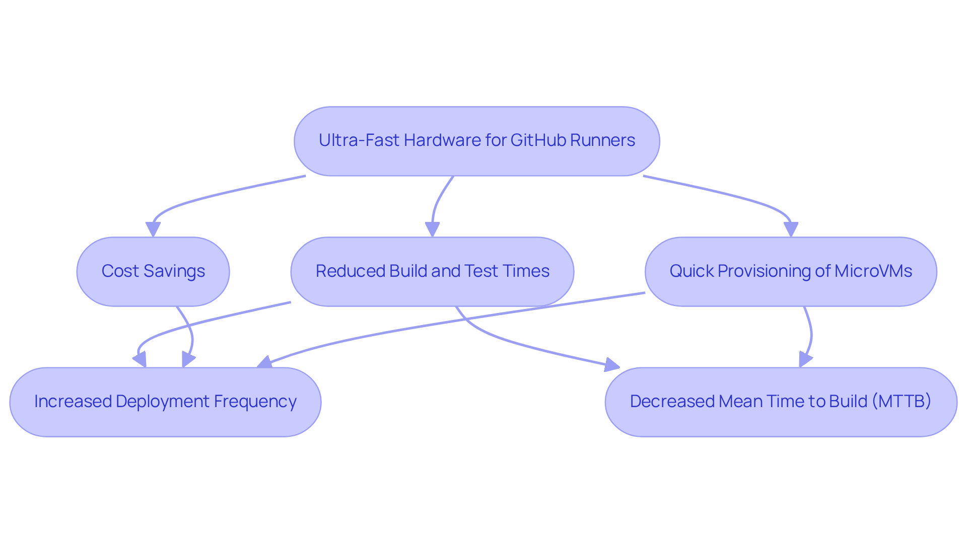This flowchart shows how using ultra-fast hardware leads to various benefits in software development. Each box represents a key outcome, and the arrows illustrate how these outcomes are connected to the use of advanced technology.