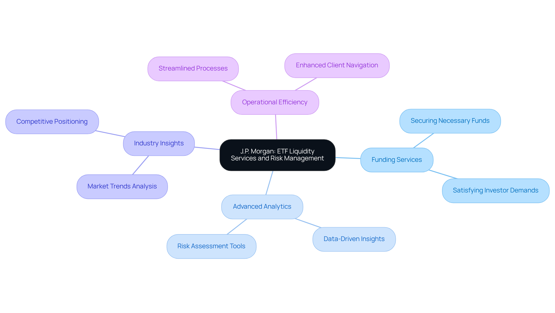 The central node represents J.P. Morgan's overall approach, while the branches show the different strategies and tools they use to support ETF managers. Each branch connects to specific aspects of their services, illustrating how they work together to enhance liquidity and manage risk. The central node represents J.P. Morgan's overall approach, while the branches show the different strategies and tools they use to support ETF managers. Each branch connects to specific aspects of their services, illustrating how they work together to enhance liquidity and manage risk.