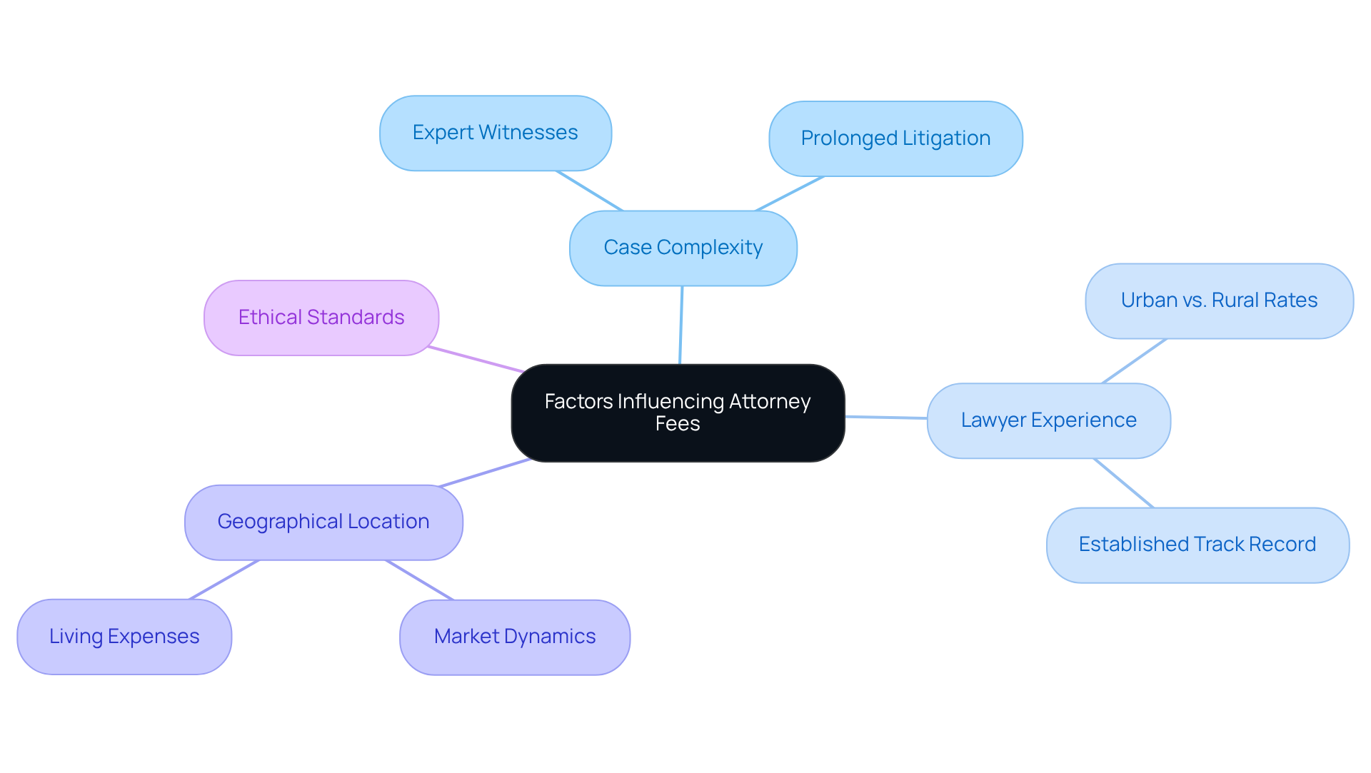 This mindmap shows the different factors that can affect how much you might pay for legal services. Each branch represents a key area to consider, helping you understand how they connect and influence attorney fees.
