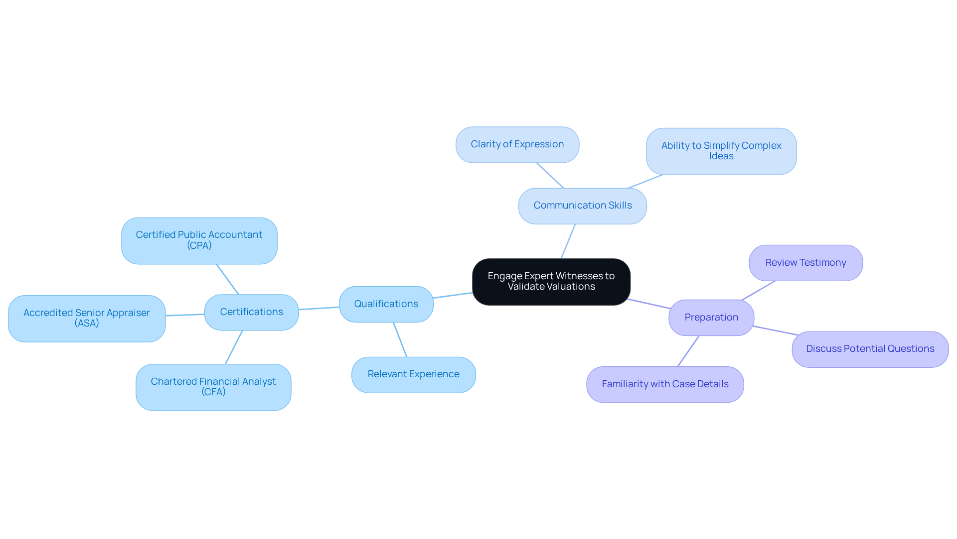 This mindmap starts with the main idea of engaging expert witnesses at the center. Each branch represents a critical consideration for selecting and working with these experts. Follow the branches to explore qualifications, communication skills, and preparation strategies that can strengthen your legal case. This mindmap starts with the main idea of engaging expert witnesses at the center. Each branch represents a critical consideration for selecting and working with these experts. Follow the branches to explore qualifications, communication skills, and preparation strategies that can strengthen your legal case.