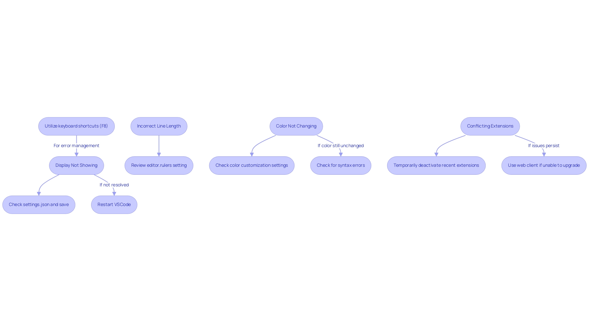 Each box represents a specific issue, and the arrows indicate the sequence of troubleshooting actions to address them.