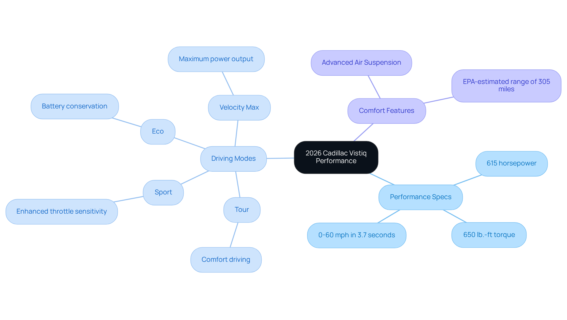 This mindmap illustrates the impressive features of the Cadillac Vistiq. The central node represents the vehicle's performance, while branches show specific aspects like power specs, driving modes, and comfort features. Each mode has a unique purpose, helping you understand how the car adapts to different driving experiences. This mindmap illustrates the impressive features of the Cadillac Vistiq. The central node represents the vehicle's performance, while branches show specific aspects like power specs, driving modes, and comfort features. Each mode has a unique purpose, helping you understand how the car adapts to different driving experiences.