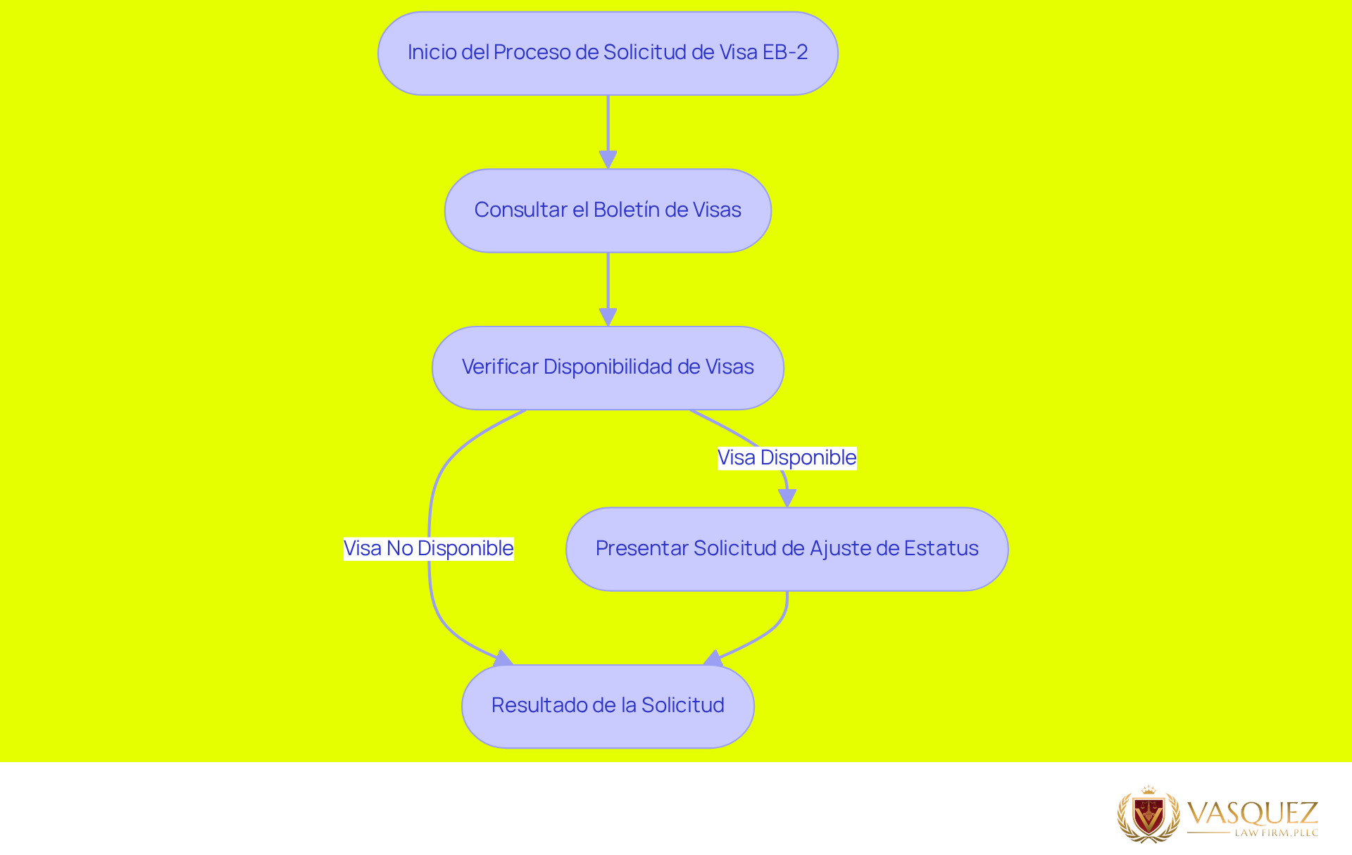 Este diagrama muestra los pasos que debes seguir para solicitar una visa EB-2. Comienza con la consulta del boletín y sigue el flujo hasta el resultado de tu solicitud. Cada flecha indica el camino a seguir. Este diagrama muestra los pasos que debes seguir para solicitar una visa EB-2. Comienza con la consulta del boletín y sigue el flujo hasta el resultado de tu solicitud. Cada flecha indica el camino a seguir.