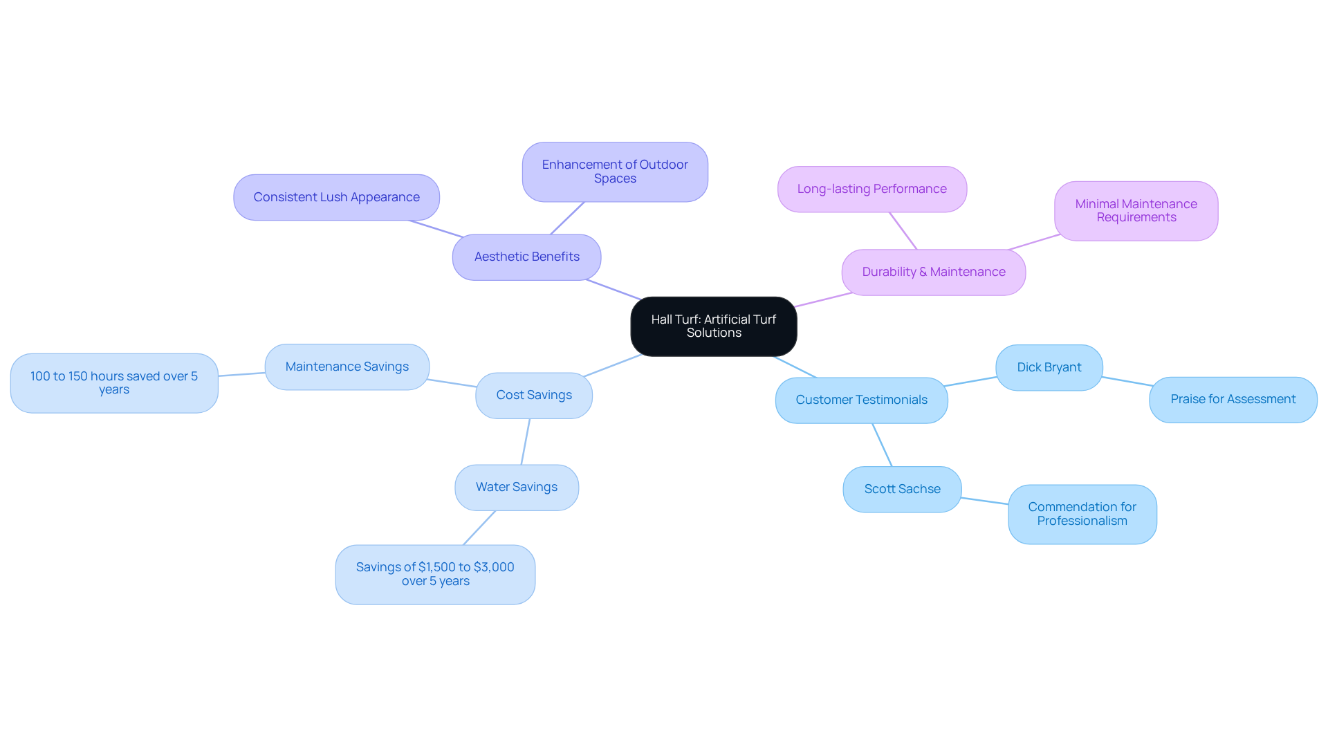 This mindmap shows how Hall Turf's artificial turf solutions can enhance your outdoor space. Each branch represents a different aspect of their service, from customer feedback to financial benefits, helping you see the full picture of what they offer.