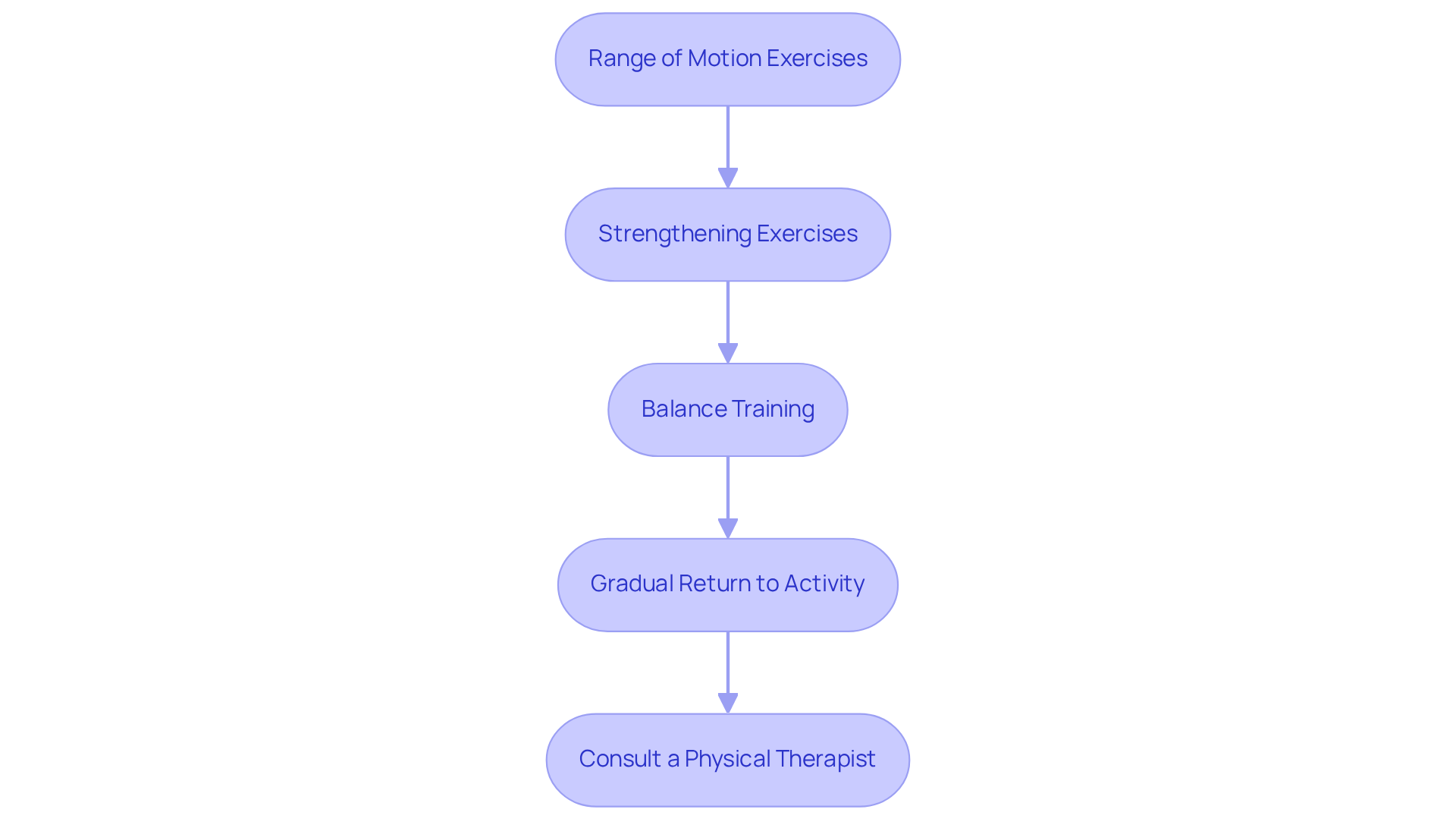 Each box represents a step in your recovery journey. Follow the arrows to see how to progress from one step to the next, ensuring a comprehensive approach to rehabilitation. Each box represents a step in your recovery journey. Follow the arrows to see how to progress from one step to the next, ensuring a comprehensive approach to rehabilitation.