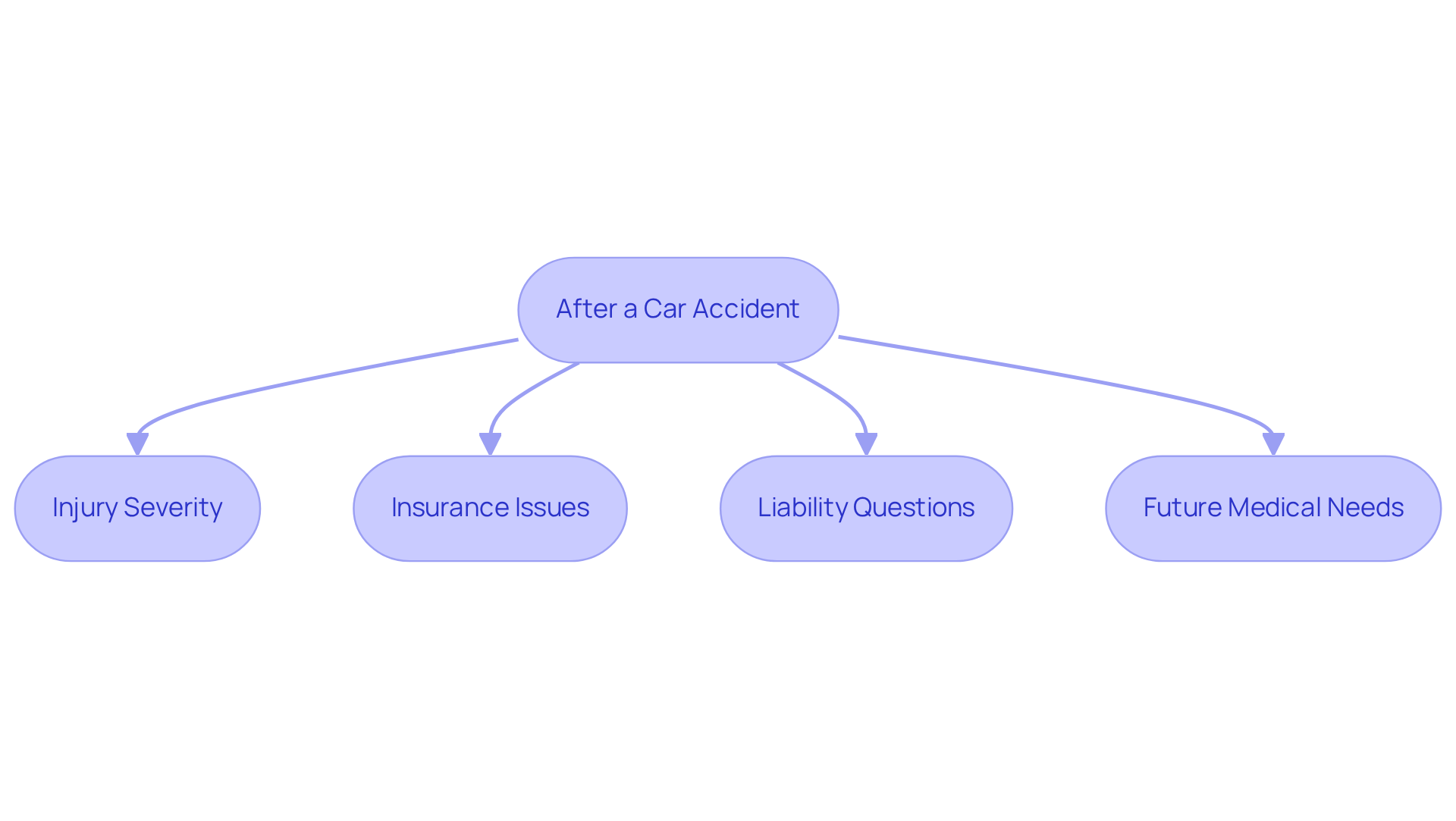 Each box represents a key consideration after a car accident. Follow the arrows to understand what steps to take in assessing your legal needs.