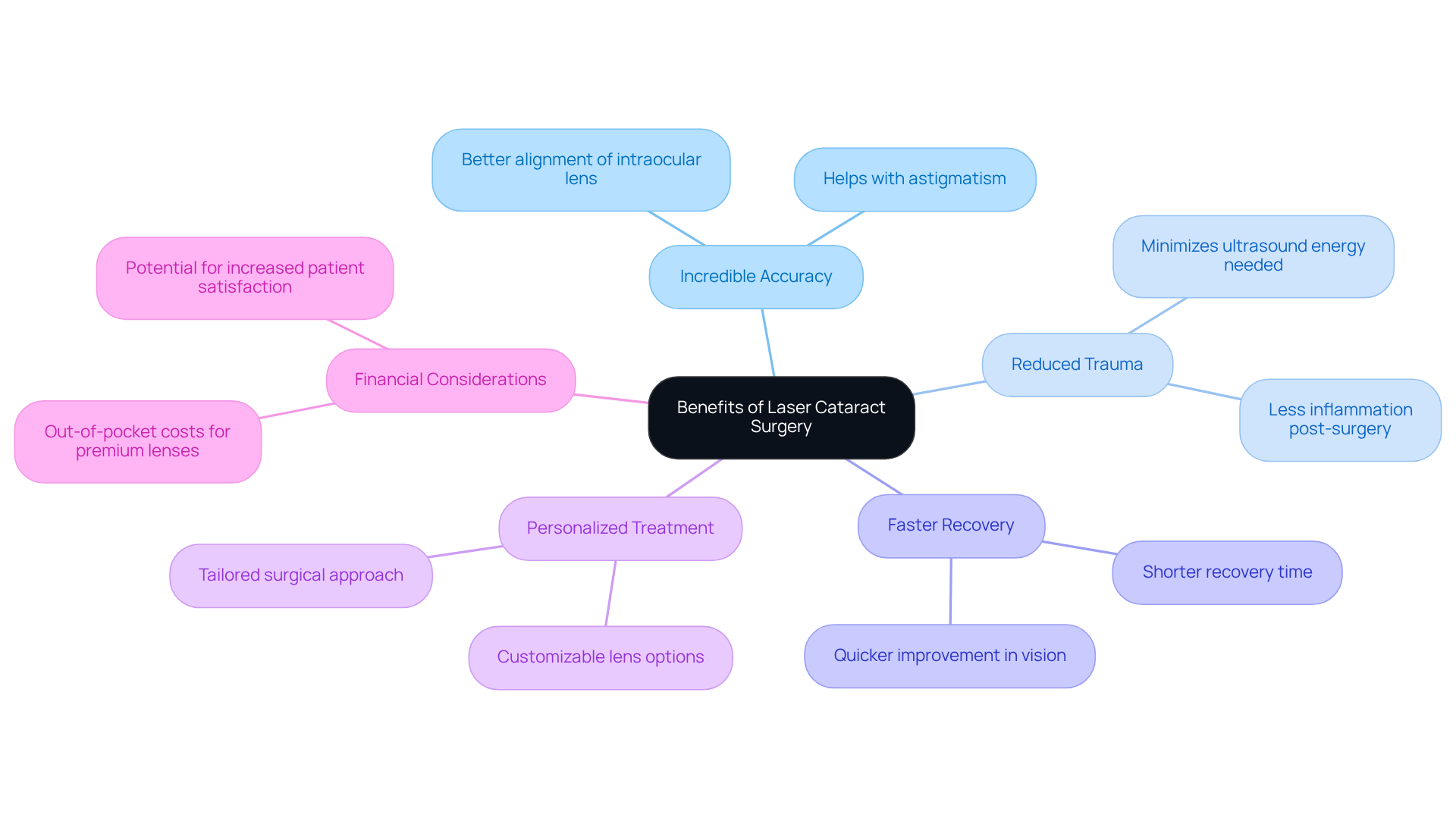 This mindmap illustrates the various advantages of laser cataract surgery. Each branch represents a key benefit, and the sub-points provide more detail. Follow the branches to understand how each benefit contributes to improved vision and patient satisfaction.
