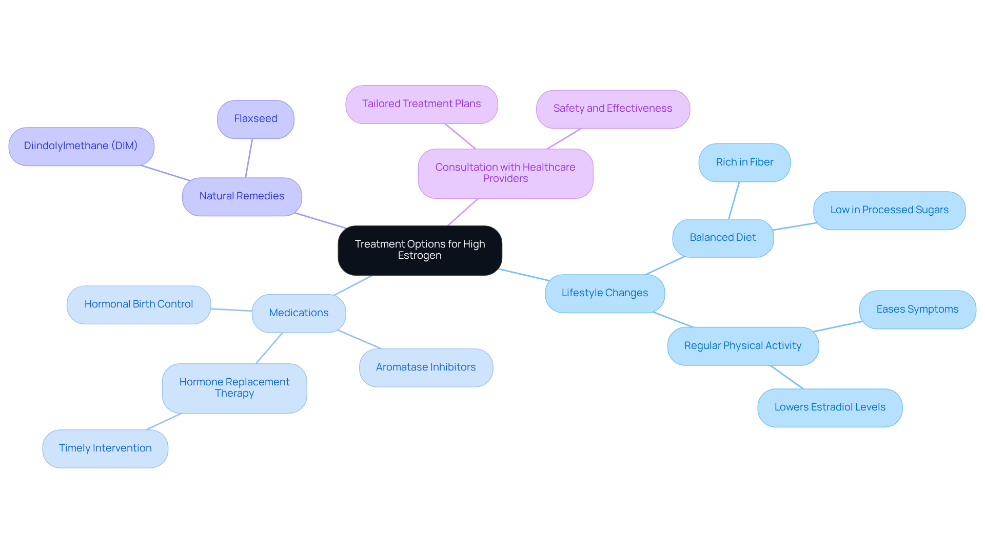 This mindmap starts with the main topic in the center and branches out into different treatment categories. Each branch represents a way to manage high estrogen, with specific actions listed underneath. Follow the branches to see how each approach can help you regain hormonal balance.
