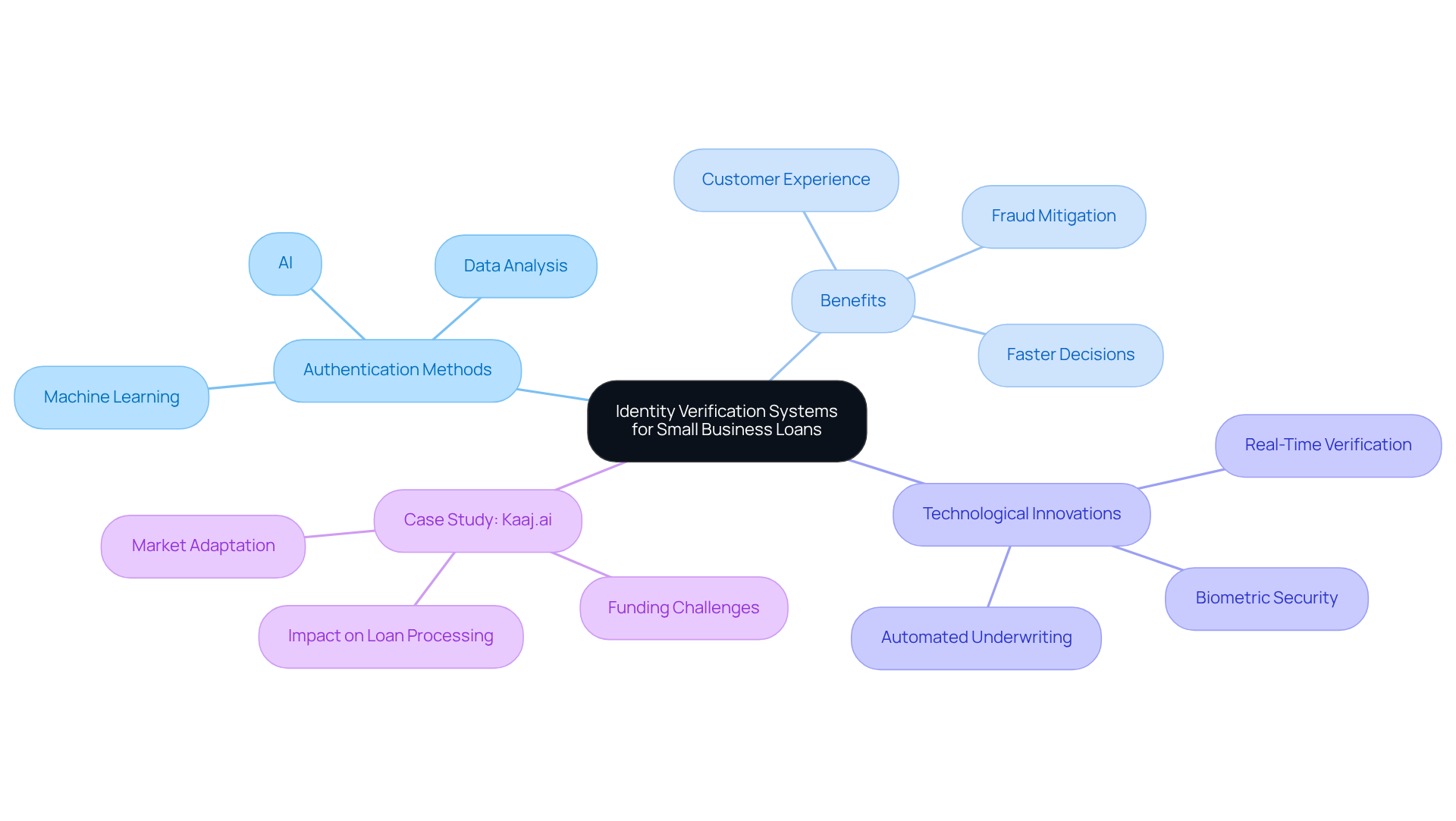 The central node represents the main topic, while branches show related areas of discussion. Each color-coded branch helps you navigate through methods, benefits, and real-world applications, making it easier to understand the overall landscape of identity verification in lending.