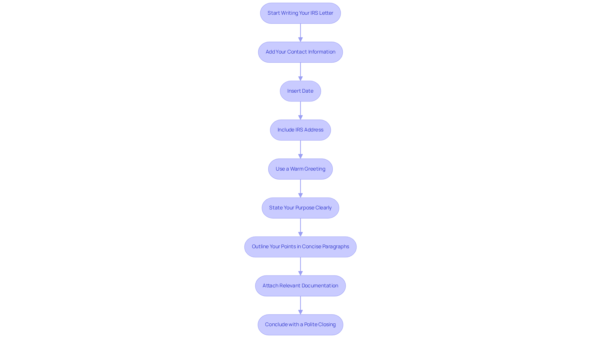 Follow the arrows through each step to see how to structure your letter. Each box represents a crucial part of the letter-writing process, ensuring you include everything necessary for effective communication.