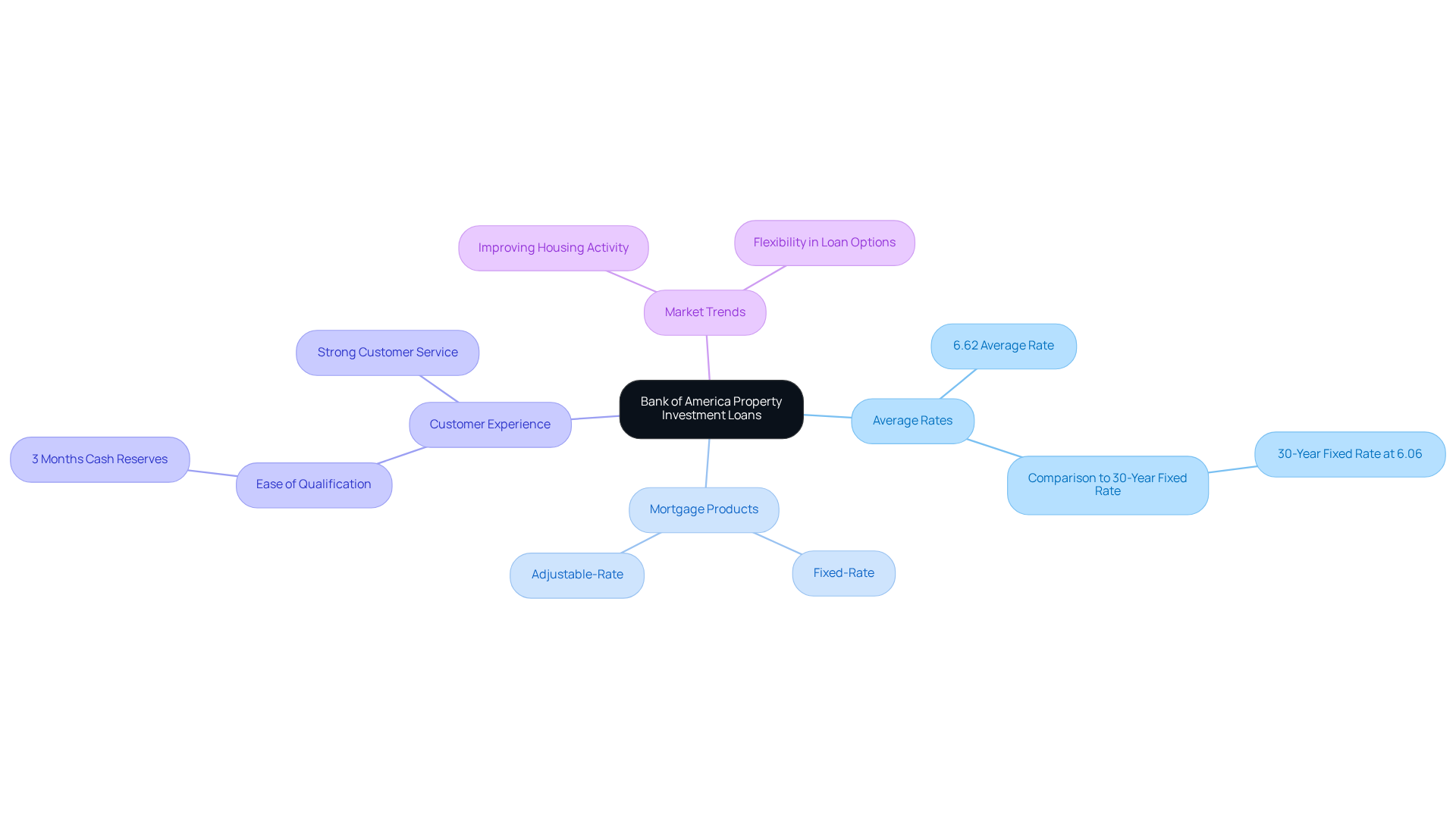 The central node represents Bank of America as a lender, and the branches show important aspects like rates and customer experiences. Each branch helps you understand how Bank of America stands out in the property investment market.