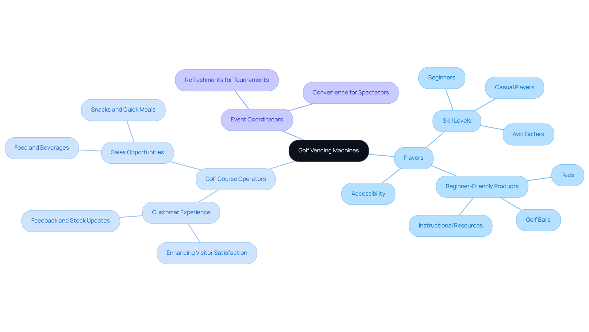 This mindmap shows the different groups that benefit from golf vending machines. Each branch represents a group, while the sub-branches highlight their specific needs and interests, helping visualize how to tailor products effectively.