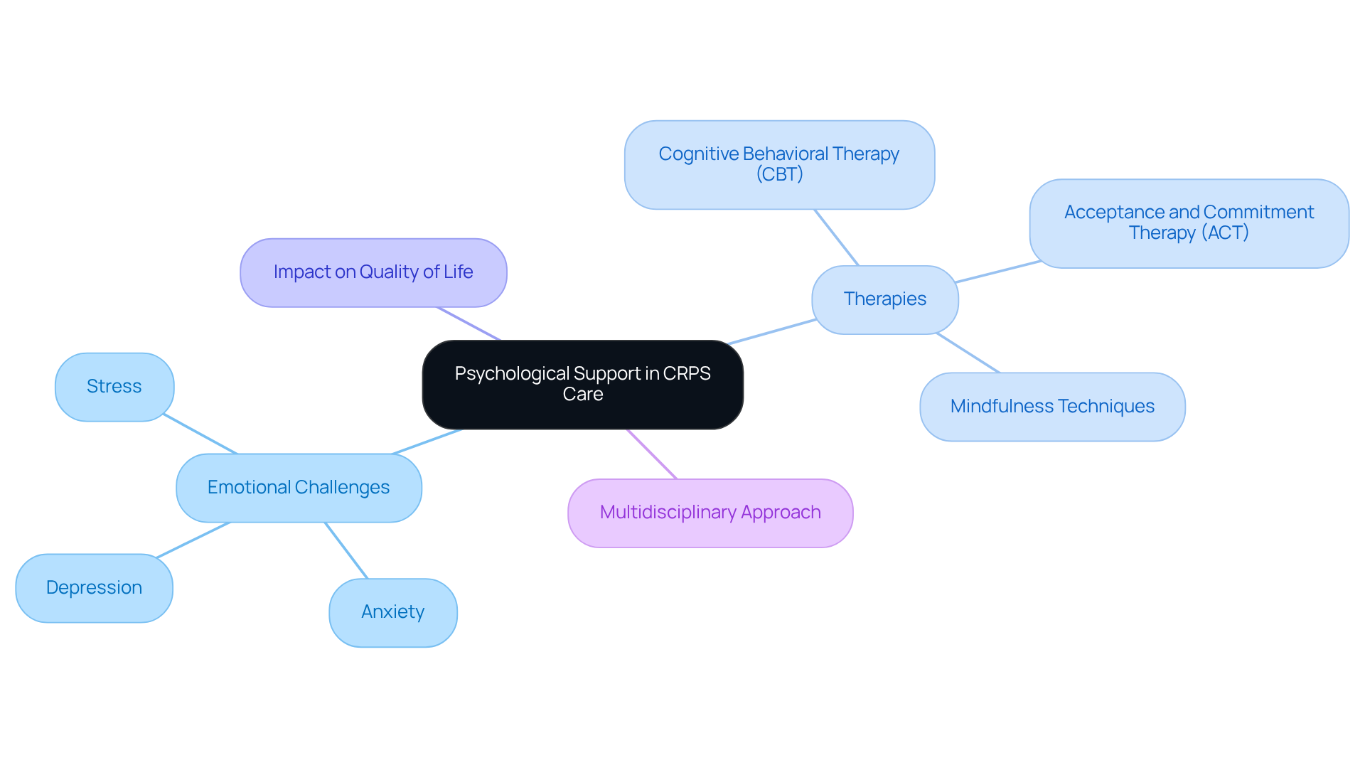This mindmap illustrates how psychological support plays a crucial role in managing CRPS. Start at the center with the main theme, then explore the emotional challenges faced by individuals, the therapies available, and how these contribute to better quality of life. Each branch represents a key aspect of the discussion, helping you see the connections between mental health and pain management. This mindmap illustrates how psychological support plays a crucial role in managing CRPS. Start at the center with the main theme, then explore the emotional challenges faced by individuals, the therapies available, and how these contribute to better quality of life. Each branch represents a key aspect of the discussion, helping you see the connections between mental health and pain management.