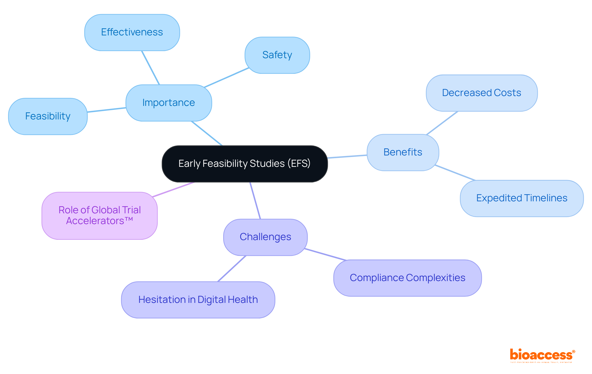 This mindmap starts with EFS at the center, branching out to show its importance, benefits, challenges, and the role of Global Trial Accelerators™. Each branch represents a key aspect of EFS, helping you see how they connect and contribute to the overall understanding of EFS in the medical device landscape.