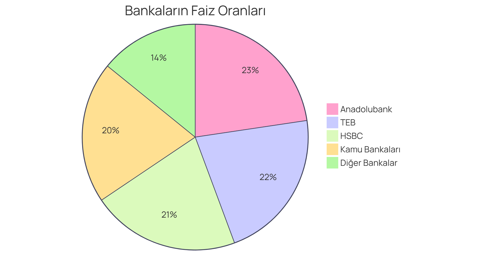 Her dilim, bir bankanın sunduğu faiz oranını gösteriyor — daha büyük dilimler, daha yüksek getiri oranlarını temsil ediyor. Her dilim, bir bankanın sunduğu faiz oranını gösteriyor — daha büyük dilimler, daha yüksek getiri oranlarını temsil ediyor.