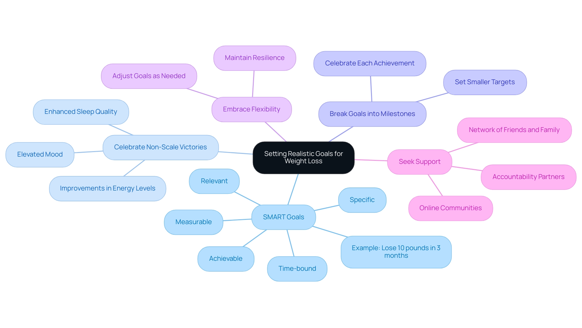 Each branch represents a strategy for achieving weight loss goals, with sub-branches providing details or examples for each strategy.