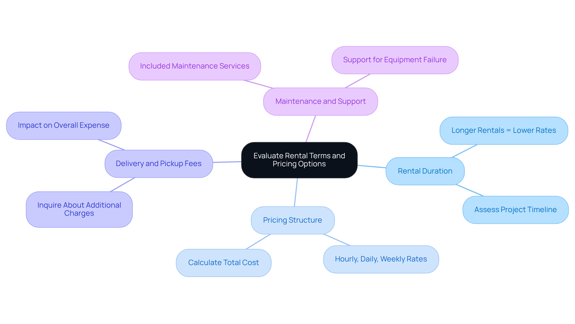 Start at the center with the main topic, then explore each branch to understand the important factors to consider when renting a fan. Each branch highlights a specific area to focus on, helping you make an informed decision. Start at the center with the main topic, then explore each branch to understand the important factors to consider when renting a fan. Each branch highlights a specific area to focus on, helping you make an informed decision.