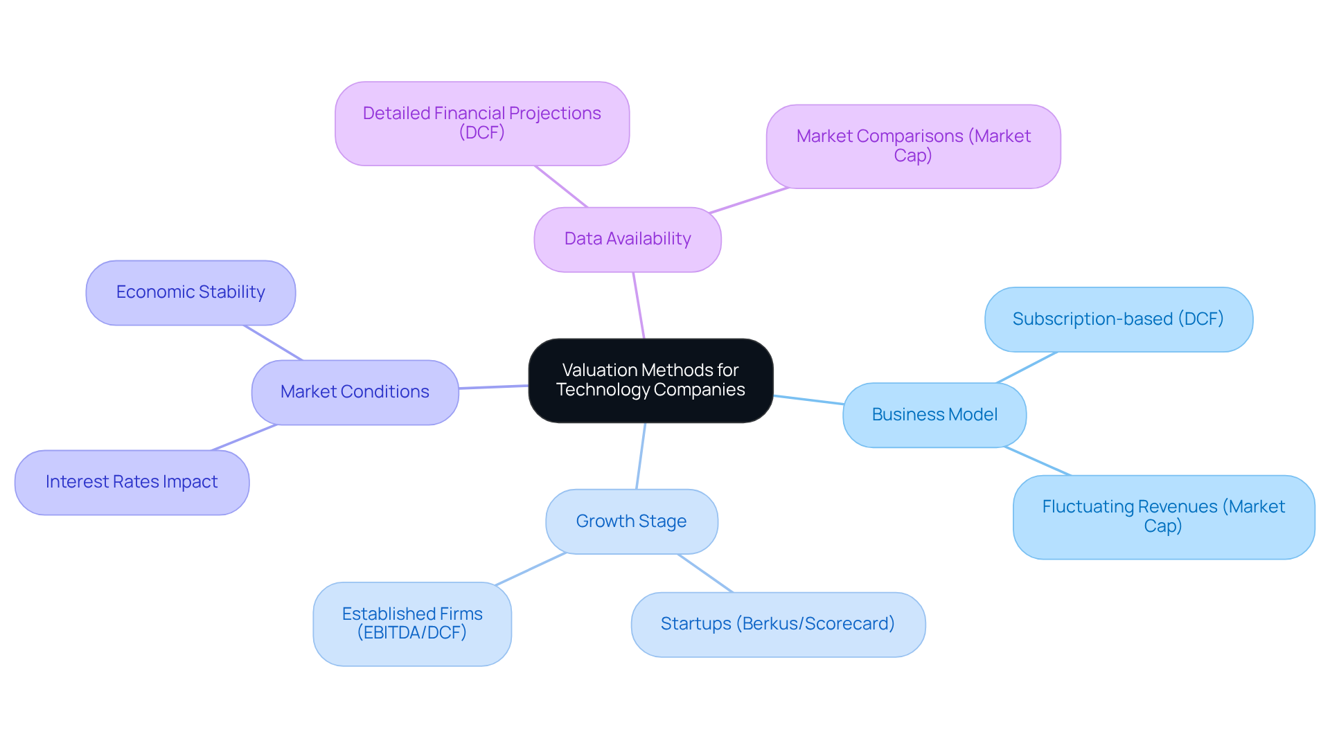 This mindmap starts with the central idea of valuation methods and branches out into key factors that influence the choice. Each branch represents a different category, and the sub-branches provide specific examples or considerations within those categories. Follow the branches to understand how each factor contributes to selecting the right valuation method. This mindmap starts with the central idea of valuation methods and branches out into key factors that influence the choice. Each branch represents a different category, and the sub-branches provide specific examples or considerations within those categories. Follow the branches to understand how each factor contributes to selecting the right valuation method.