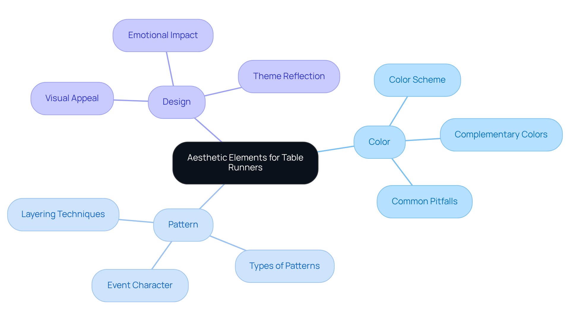 This mindmap shows how different aesthetic components like color, pattern, and design work together to create the perfect atmosphere for your event. Each branch explores specific aspects to consider when choosing your table runner. This mindmap shows how different aesthetic components like color, pattern, and design work together to create the perfect atmosphere for your event. Each branch explores specific aspects to consider when choosing your table runner.
