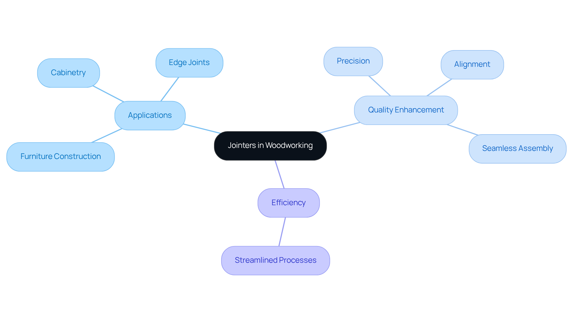 This mindmap starts with the central idea of jointers, then branches out to show their uses and benefits. Each branch highlights a different aspect of how jointers can elevate woodworking projects.