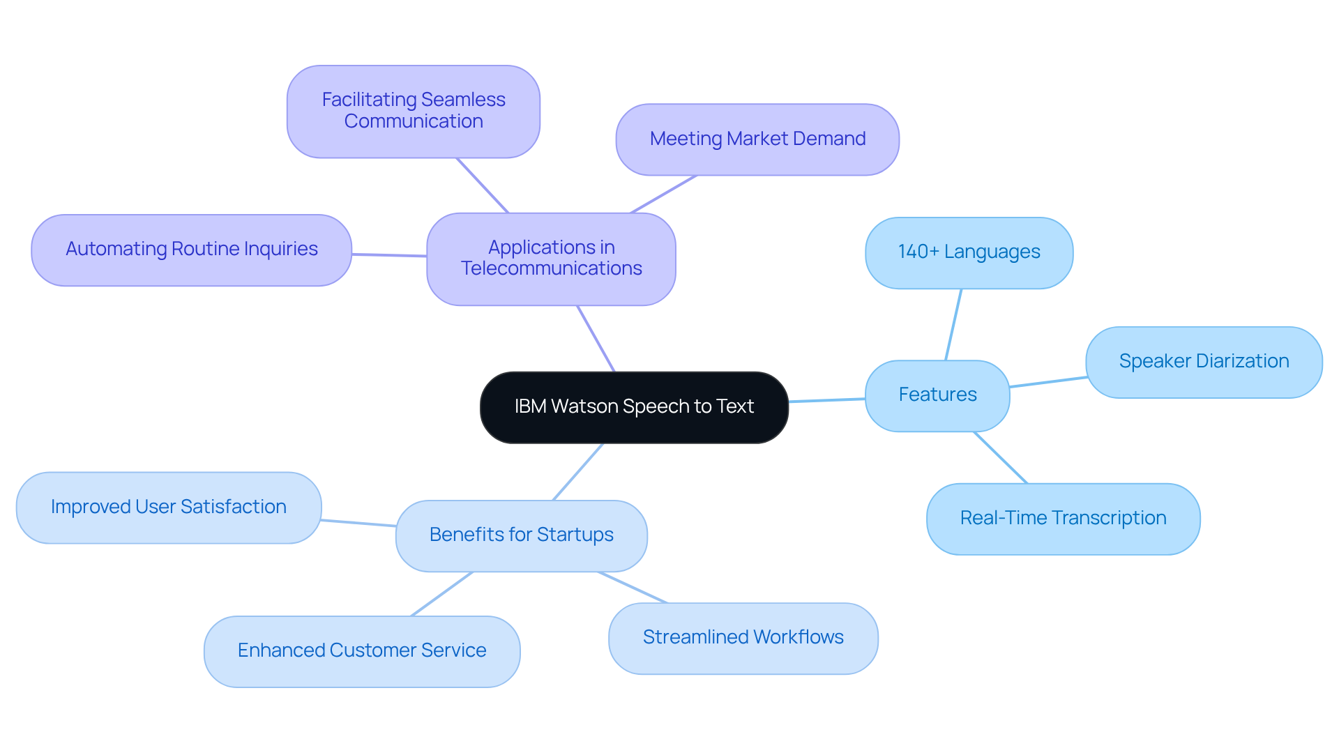 The center shows the main service, and the branches illustrate its features and benefits. Each branch helps you understand how this technology can be applied in real-world scenarios.