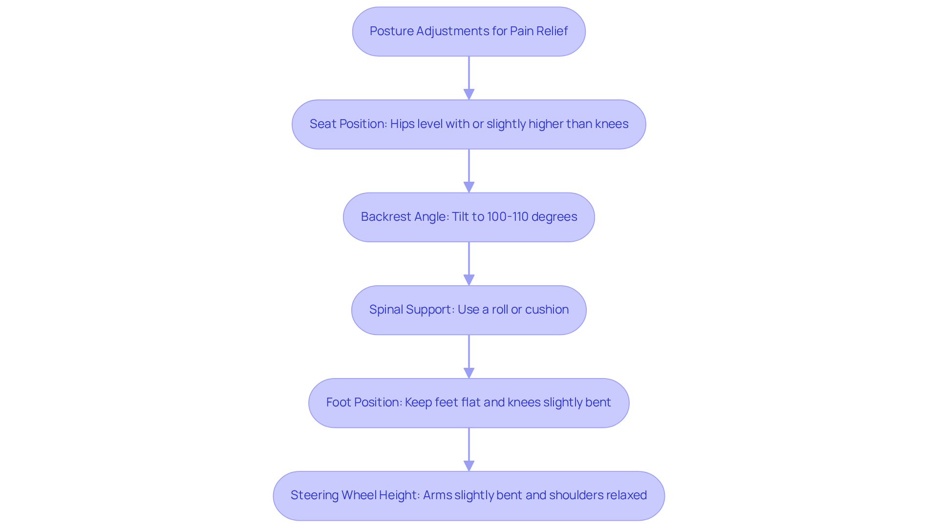 This flowchart guides you through the steps to adjust your posture for better comfort while driving. Follow the arrows from one adjustment to the next to see how each change can help relieve lower back pain. This flowchart guides you through the steps to adjust your posture for better comfort while driving. Follow the arrows from one adjustment to the next to see how each change can help relieve lower back pain.