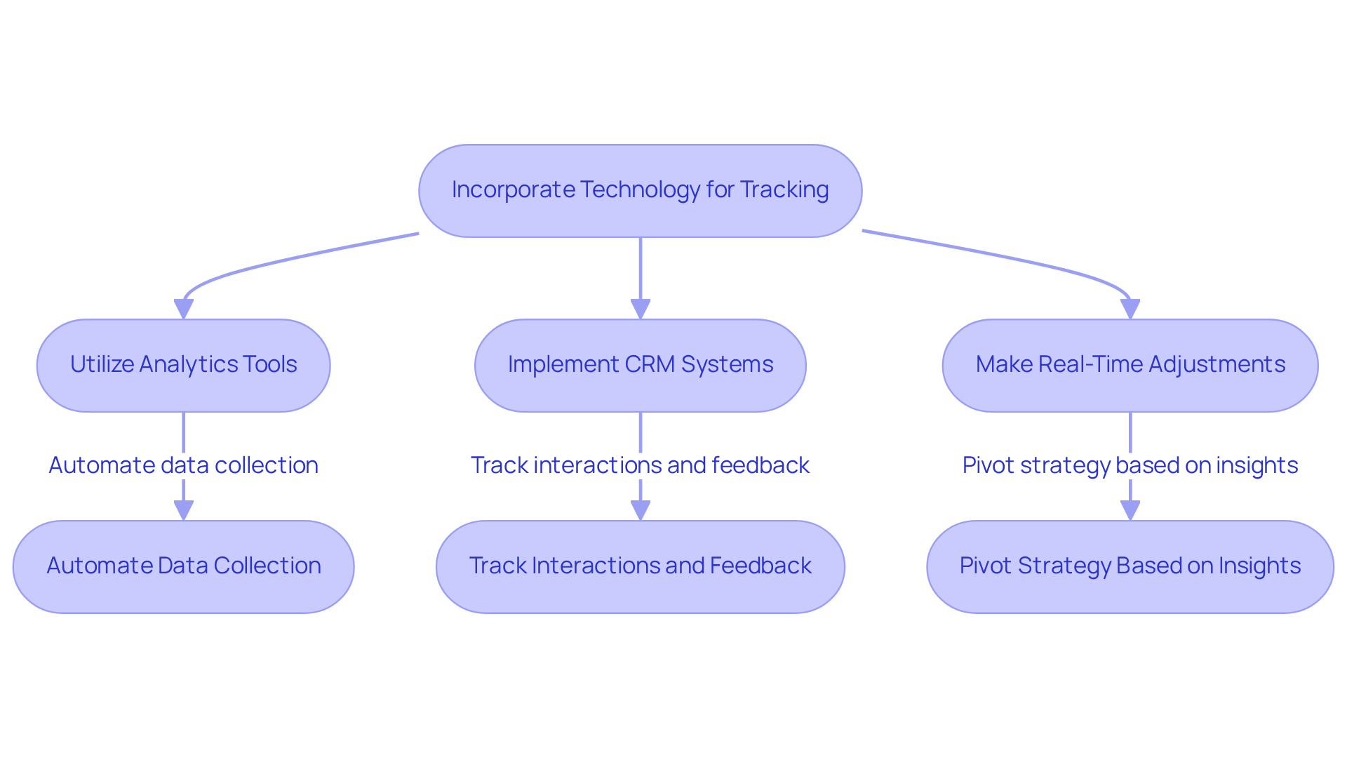 Follow the arrows to see how each step connects in the process of using technology for tracking product launches. Each box represents an action you can take to improve efficiency and accuracy.