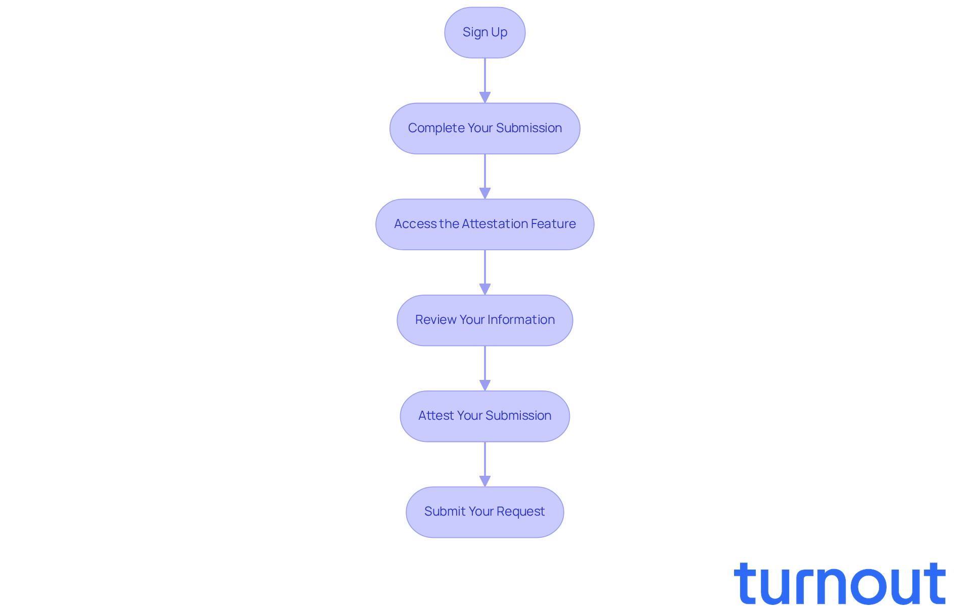 Each box represents a step in the attestation process. Follow the arrows to see how to move from signing up to submitting your request. Each box represents a step in the attestation process. Follow the arrows to see how to move from signing up to submitting your request.