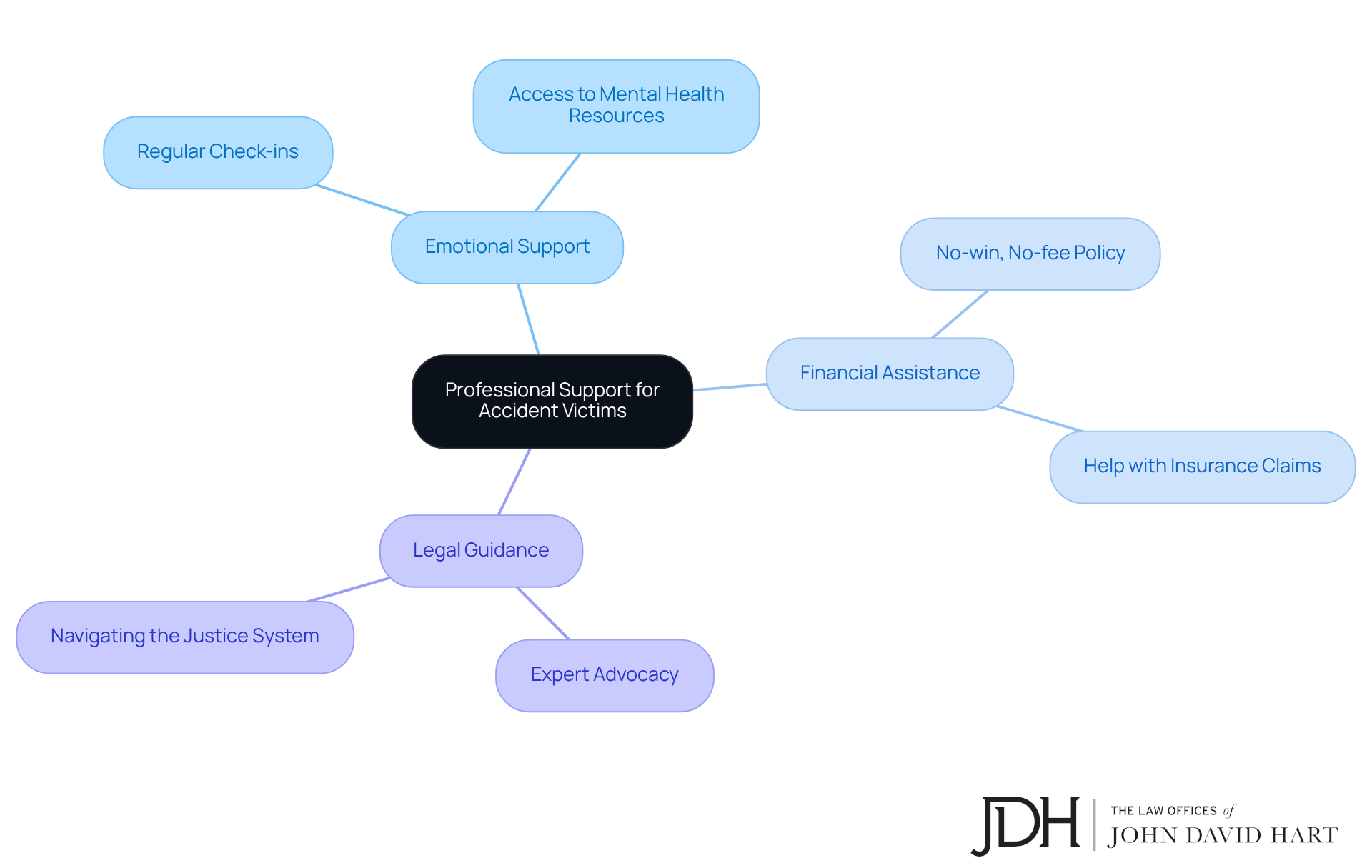 The center represents the main support theme, with branches showing different types of help available. Each branch highlights specific services to assist victims in their recovery journey.
