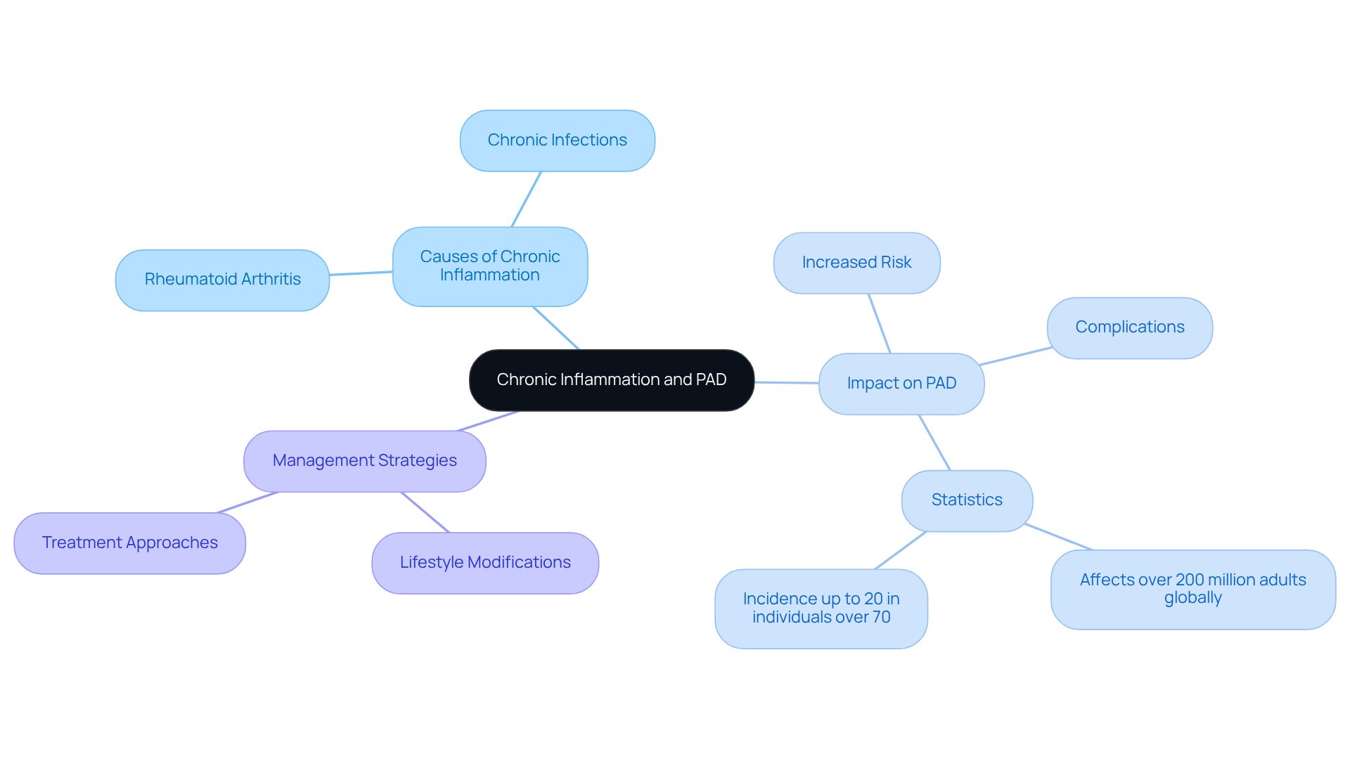 The central node represents the main topic. Each branch shows related ideas and conditions that impact PAD. Explore the connections to understand how managing inflammation can improve health outcomes. The central node represents the main topic. Each branch shows related ideas and conditions that impact PAD. Explore the connections to understand how managing inflammation can improve health outcomes.