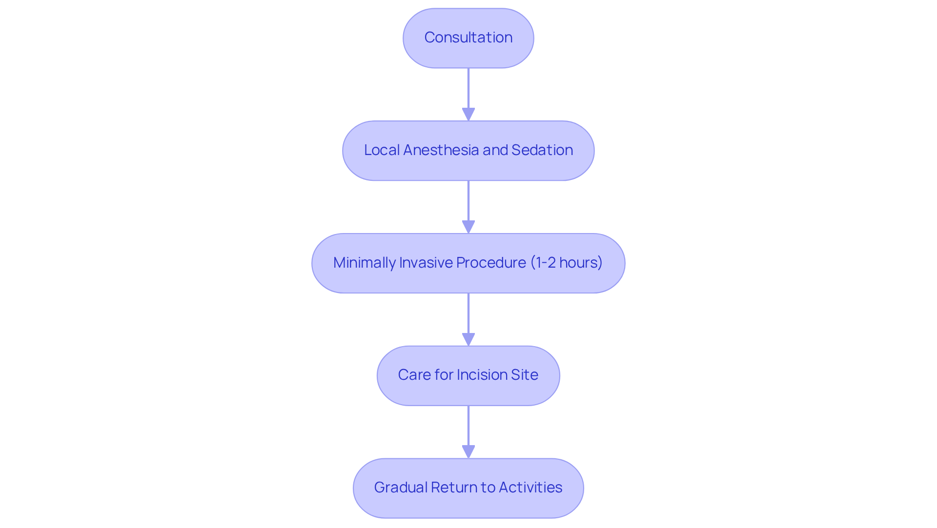 This flowchart guides you through the ICD implantation process. Start at the top with the consultation, then follow the arrows to see what happens next during the procedure and recovery. Each step is designed to help you feel informed and supported. This flowchart guides you through the ICD implantation process. Start at the top with the consultation, then follow the arrows to see what happens next during the procedure and recovery. Each step is designed to help you feel informed and supported.