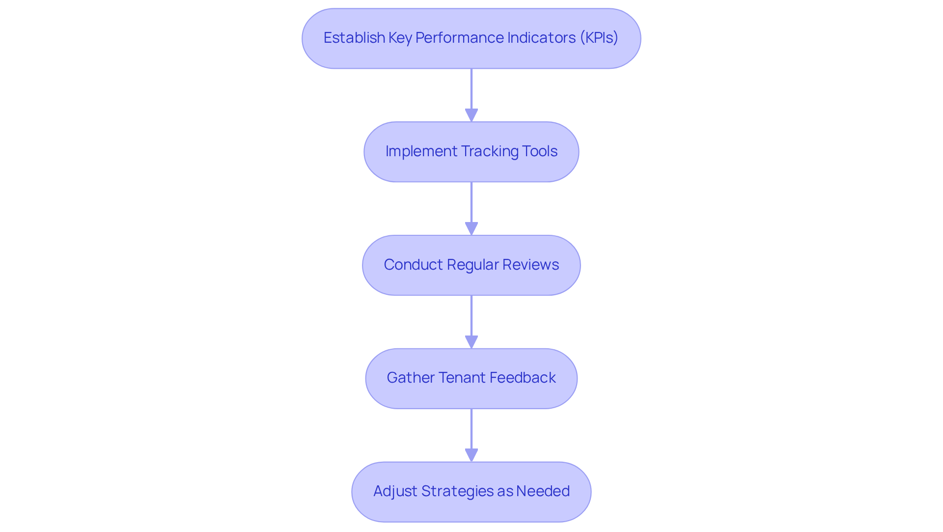 Each box represents a step in the process of evaluating outsourced help desk performance. Follow the arrows to see how each step leads to the next, ensuring a comprehensive approach to maintaining service quality.