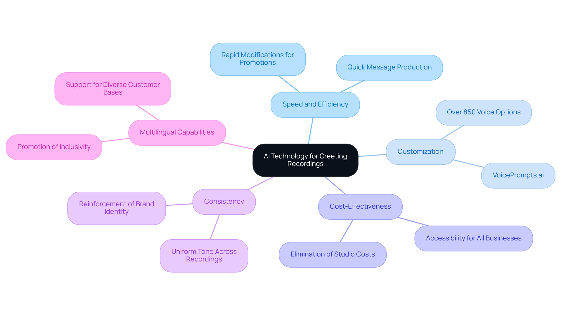 The central node represents the main topic, while the branches show the key benefits of using AI for greeting recordings. Each branch can be explored for more details, helping you understand how AI can improve communication in hospitality.