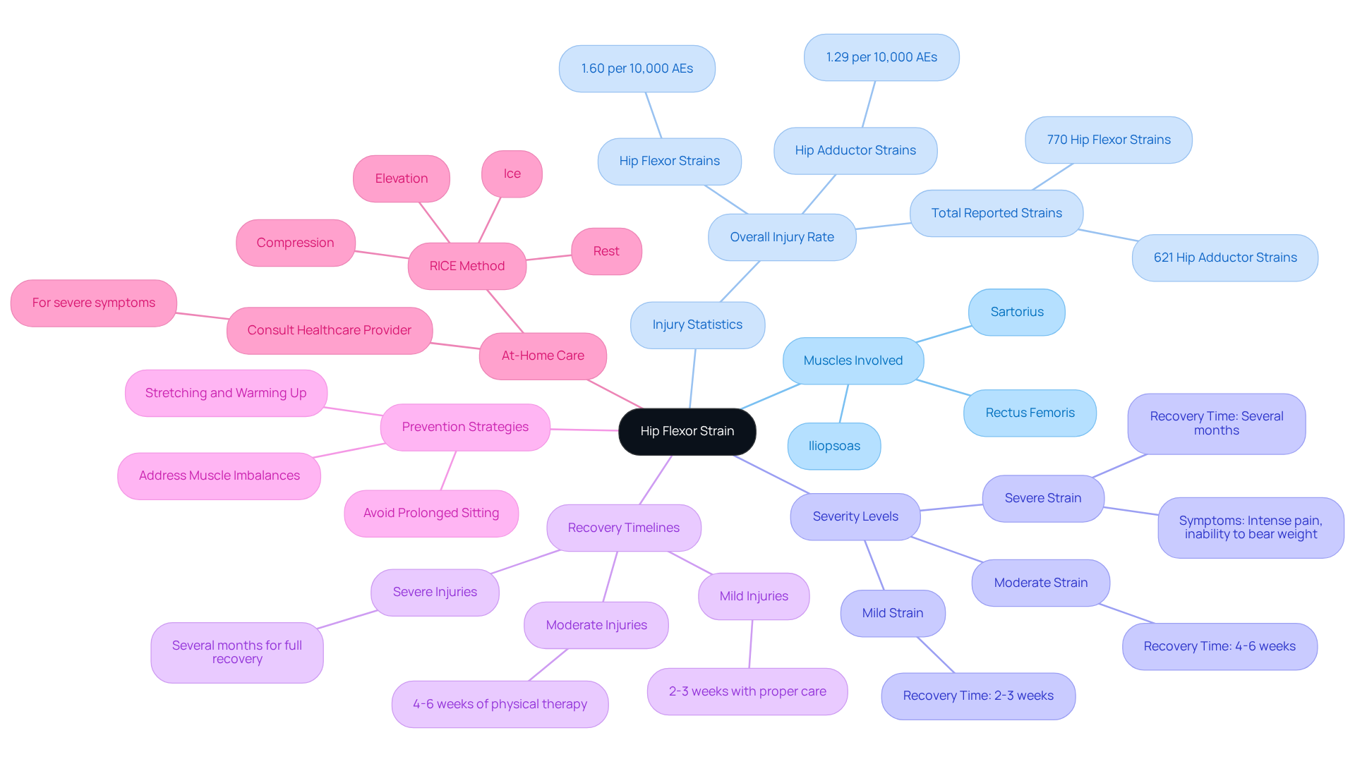 The central node represents the main topic of hip flexor strain. Each branch shows a different aspect of the condition, helping you see how everything connects. For example, under 'Severity Levels', you can find details about mild, moderate, and severe injuries, while 'Prevention Strategies' offers tips to avoid these injuries. The central node represents the main topic of hip flexor strain. Each branch shows a different aspect of the condition, helping you see how everything connects. For example, under 'Severity Levels', you can find details about mild, moderate, and severe injuries, while 'Prevention Strategies' offers tips to avoid these injuries.