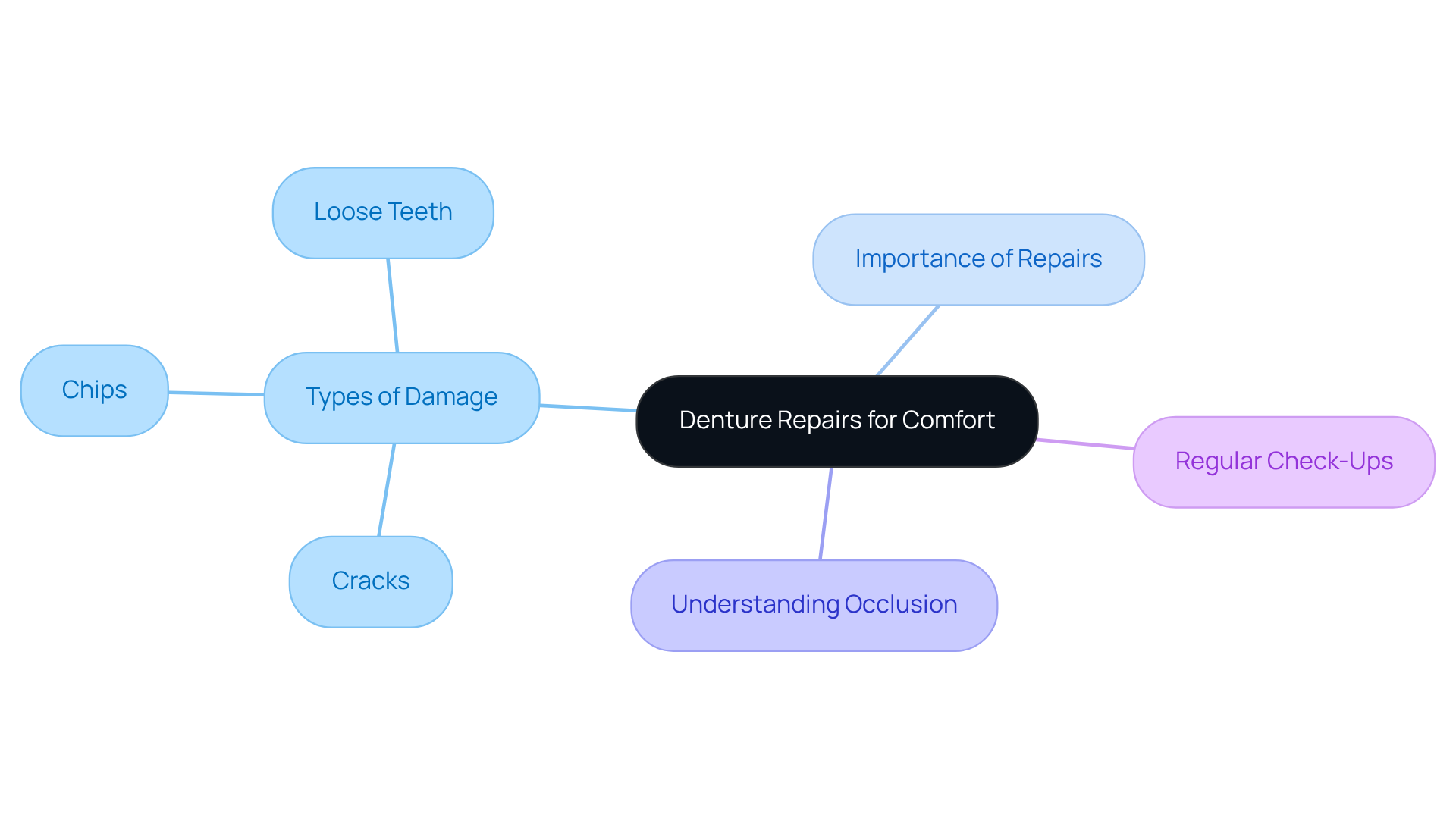 The central node represents the overall topic of denture repairs. Branches indicate important related areas, and sub-branches provide specific details about each topic. The central node represents the overall topic of denture repairs. Branches indicate important related areas, and sub-branches provide specific details about each topic.