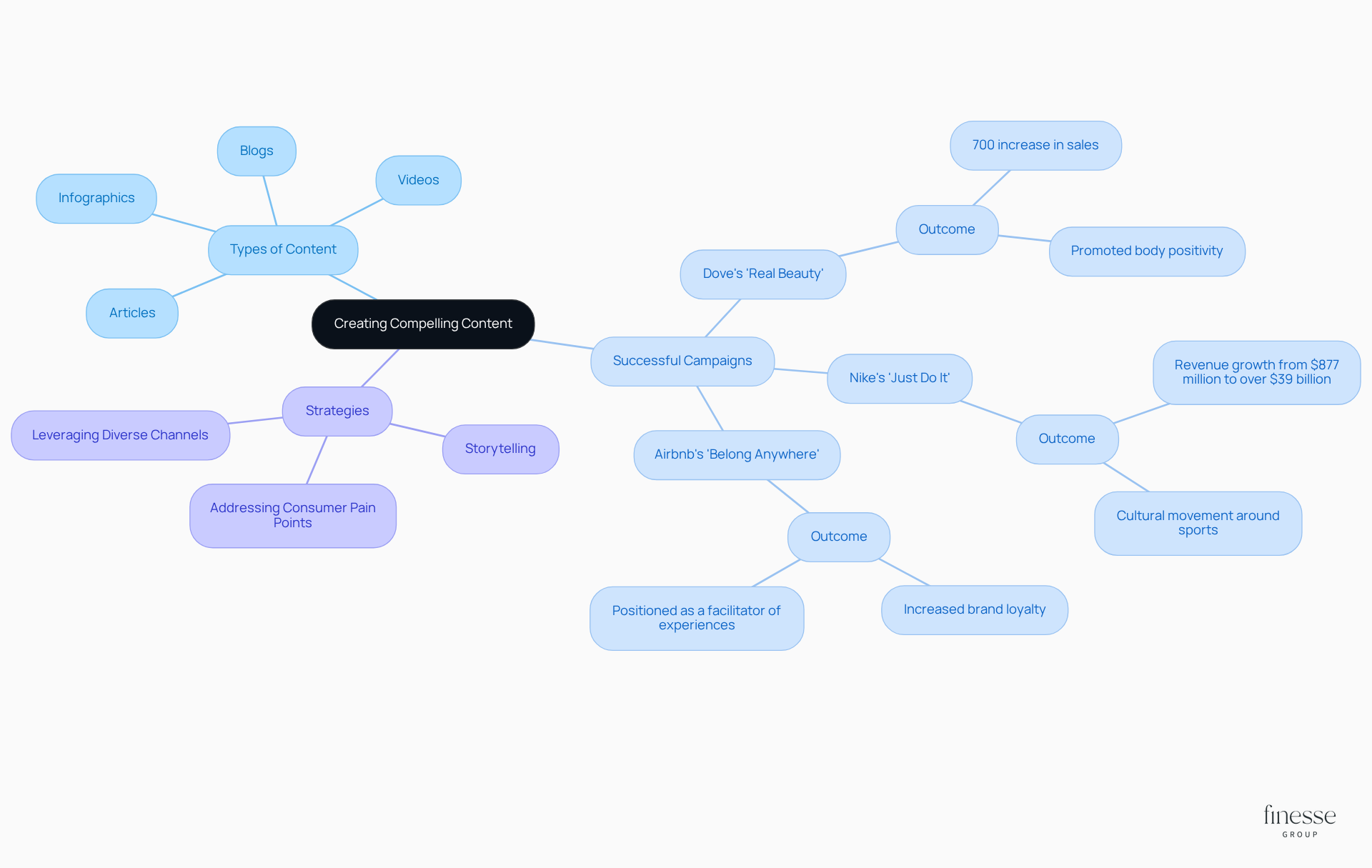 The center represents the main idea of creating compelling content, with branches showing different types and examples that enhance engagement and customer connections. The center represents the main idea of creating compelling content, with branches showing different types and examples that enhance engagement and customer connections.