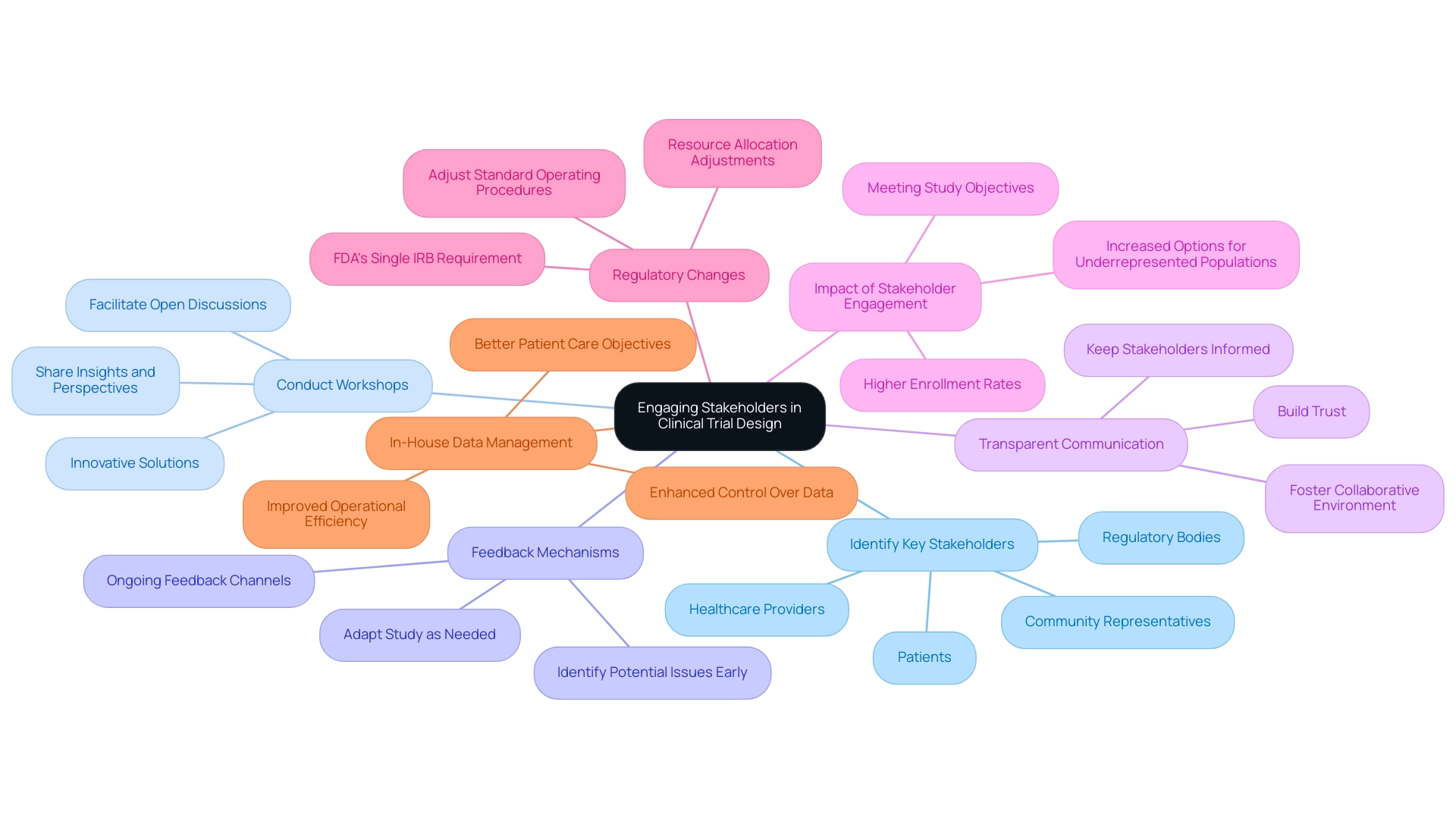 Each branch represents a strategy for engaging stakeholders, with sub-branches detailing specific actions or insights related to each strategy.