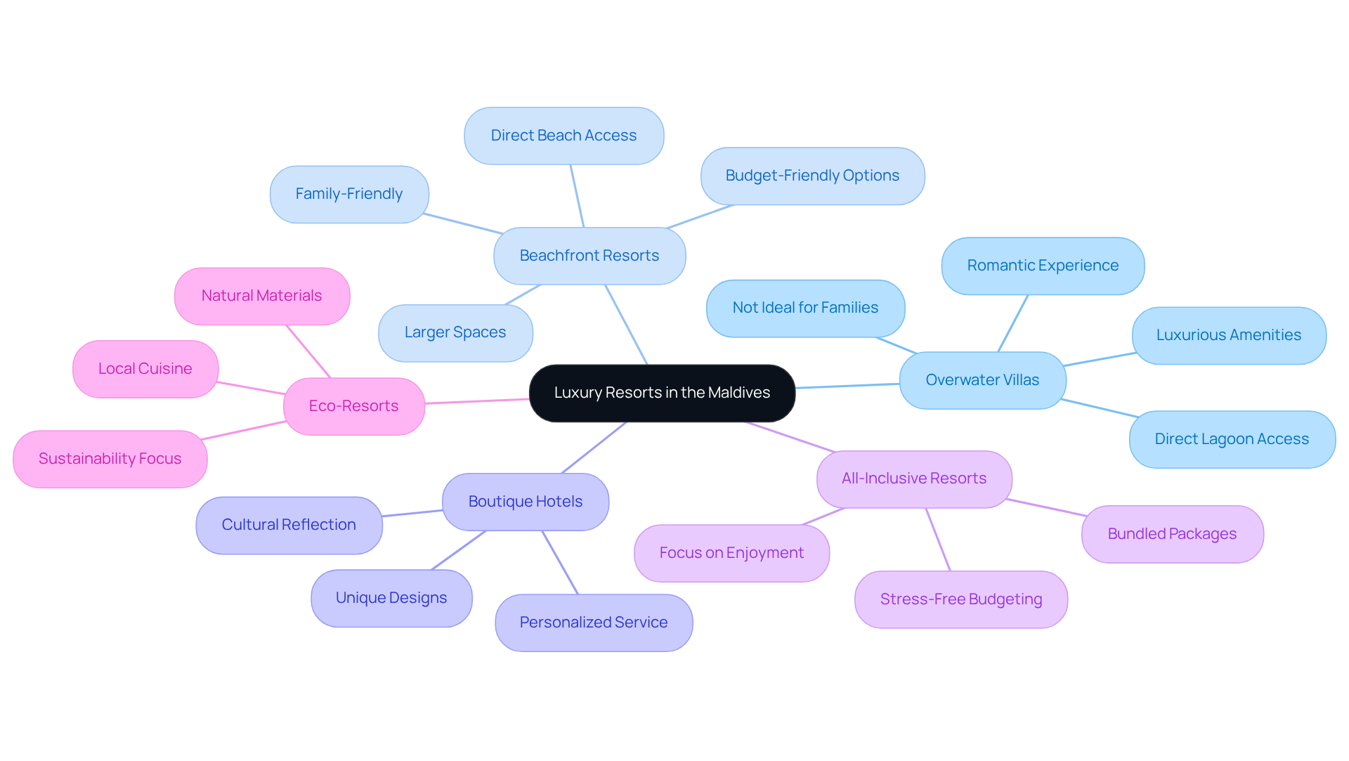 Start at the center with the main topic of luxury resorts, then follow the branches to explore each type of resort and what makes it special. Each color represents a different category, helping you quickly identify the options available.
