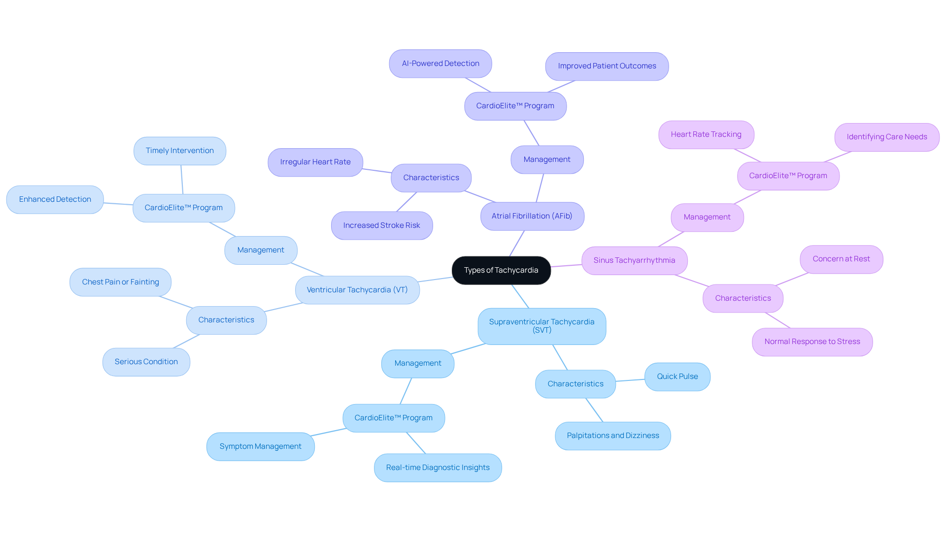 This mindmap starts with the central topic of tachycardia and branches out into four main types. Each type has its own characteristics and management strategies. Follow the branches to see how each type is related and what you should know about them.