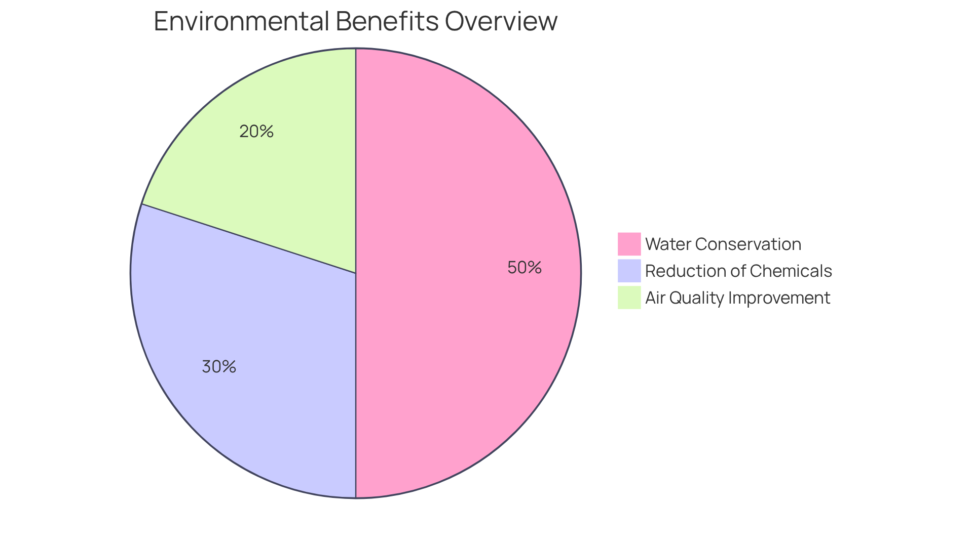 Each segment of the pie chart shows a different environmental benefit of using artificial grass. The larger the segment, the more significant the benefit. For example, the water conservation segment highlights how much water can be saved, while the chemical reduction segment shows the decrease in harmful substances entering waterways.