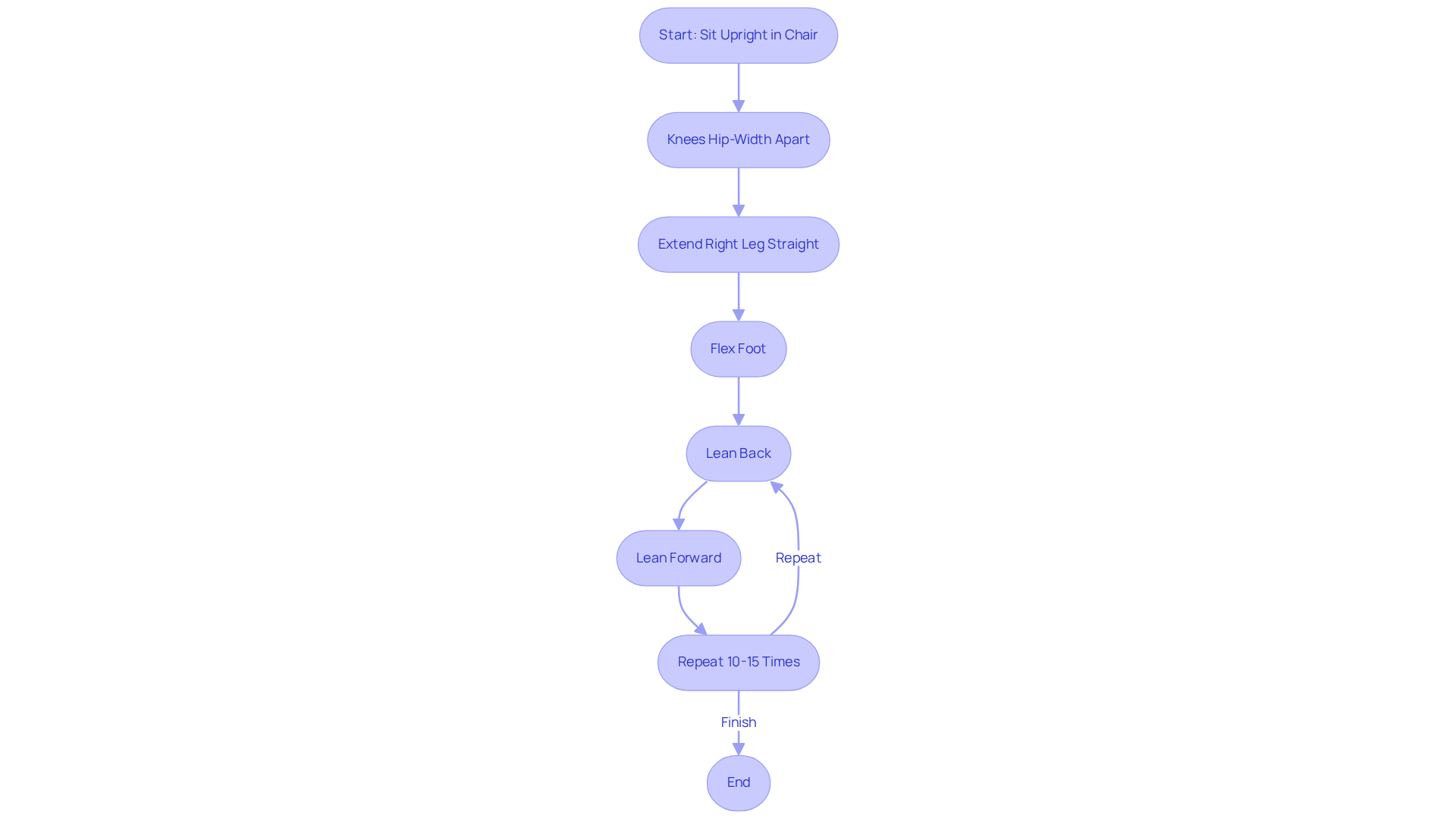 This flowchart guides you through the seated sciatic nerve flossing exercise. Follow the arrows to see each step in the process, from sitting upright to repeating the movements. Each box represents an action you need to take to help manage nerve discomfort. This flowchart guides you through the seated sciatic nerve flossing exercise. Follow the arrows to see each step in the process, from sitting upright to repeating the movements. Each box represents an action you need to take to help manage nerve discomfort.