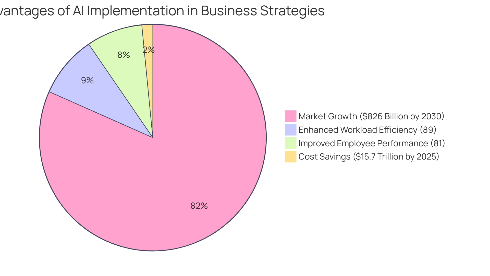 Each slice represents a distinct advantage of AI in business, with the size reflecting the percentage of employee performance improvements or financial projections.