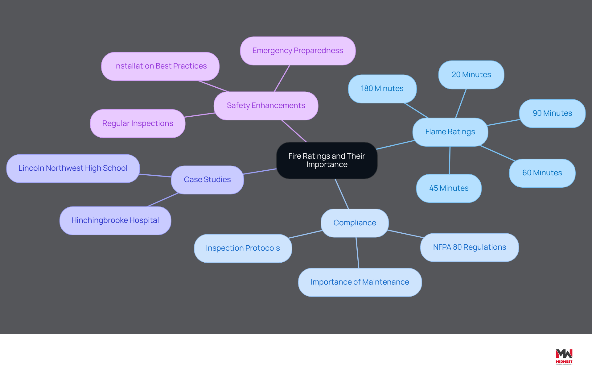 The central node represents the overall topic, while branches show key areas of focus. Each sub-branch provides specific details or examples related to that area, helping you see how everything connects in terms of fire safety and compliance. The central node represents the overall topic, while branches show key areas of focus. Each sub-branch provides specific details or examples related to that area, helping you see how everything connects in terms of fire safety and compliance.