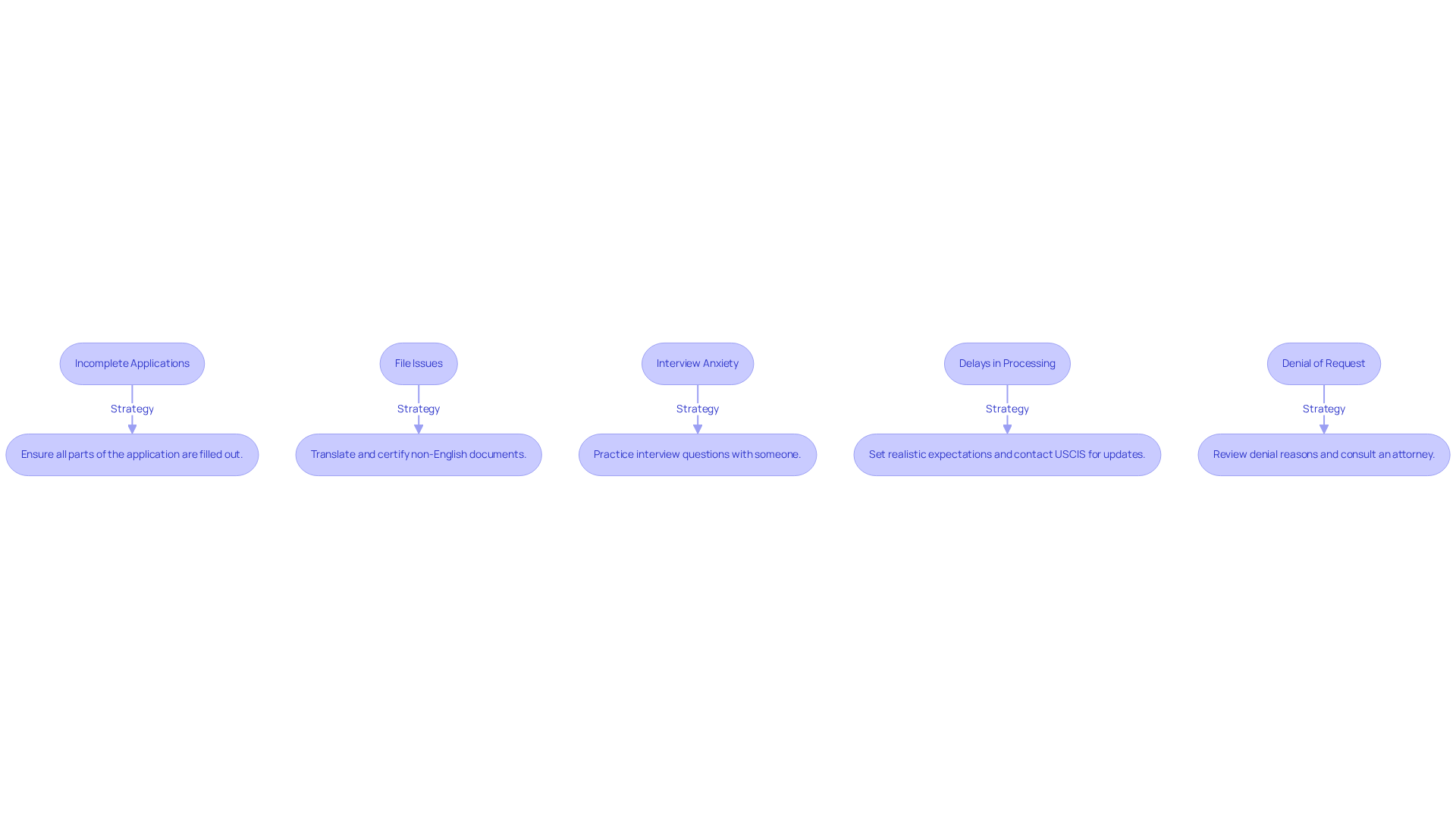 Each box represents a challenge you might face in the green card process. Follow the arrows to see the suggested strategies for overcoming these hurdles. This flowchart is designed to help you navigate through common issues and find solutions effectively.