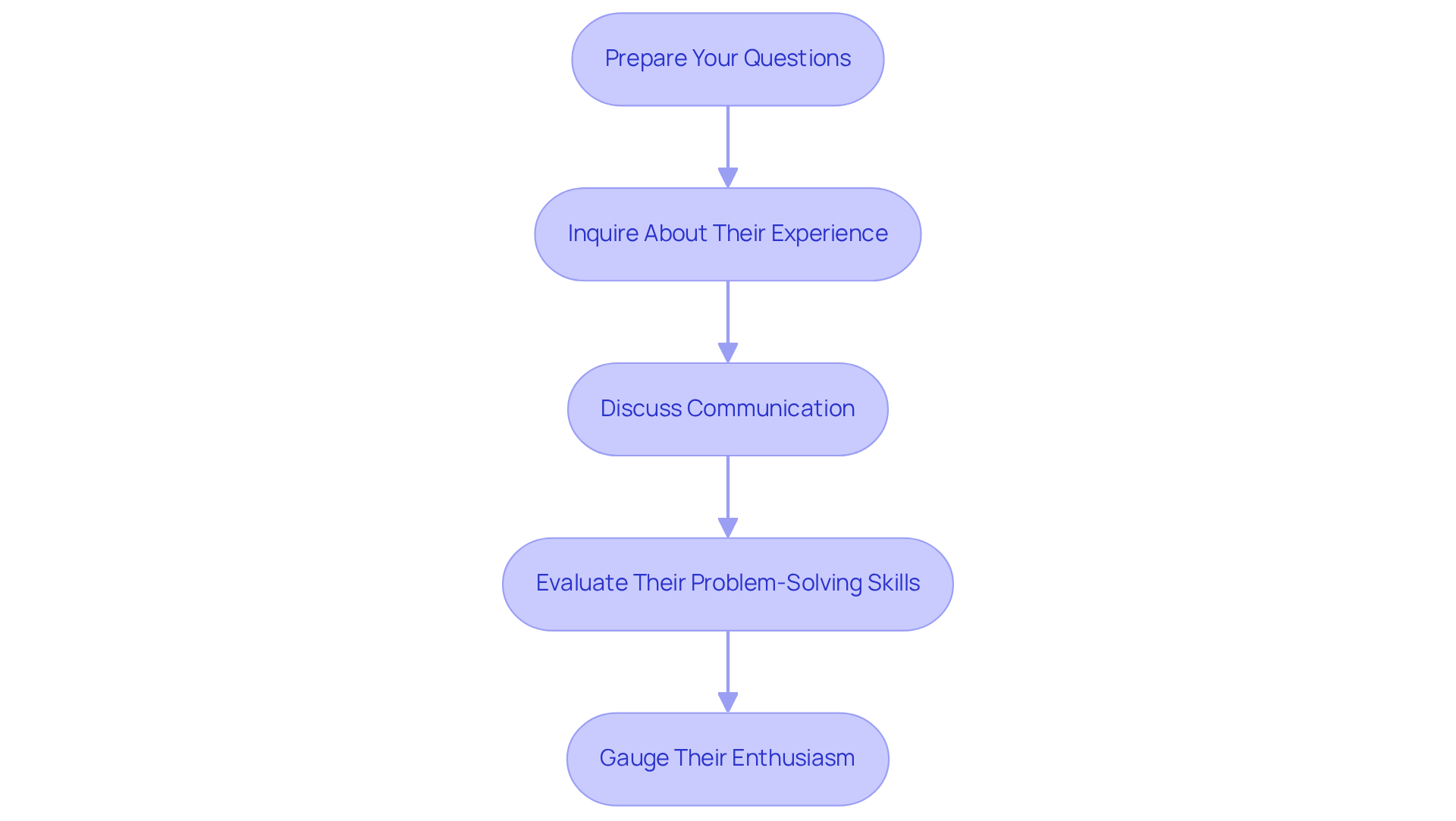 Each box represents a crucial step in the interview process. Follow the arrows to see how to navigate through the questions and considerations for selecting the right web development firm. Each box represents a crucial step in the interview process. Follow the arrows to see how to navigate through the questions and considerations for selecting the right web development firm.