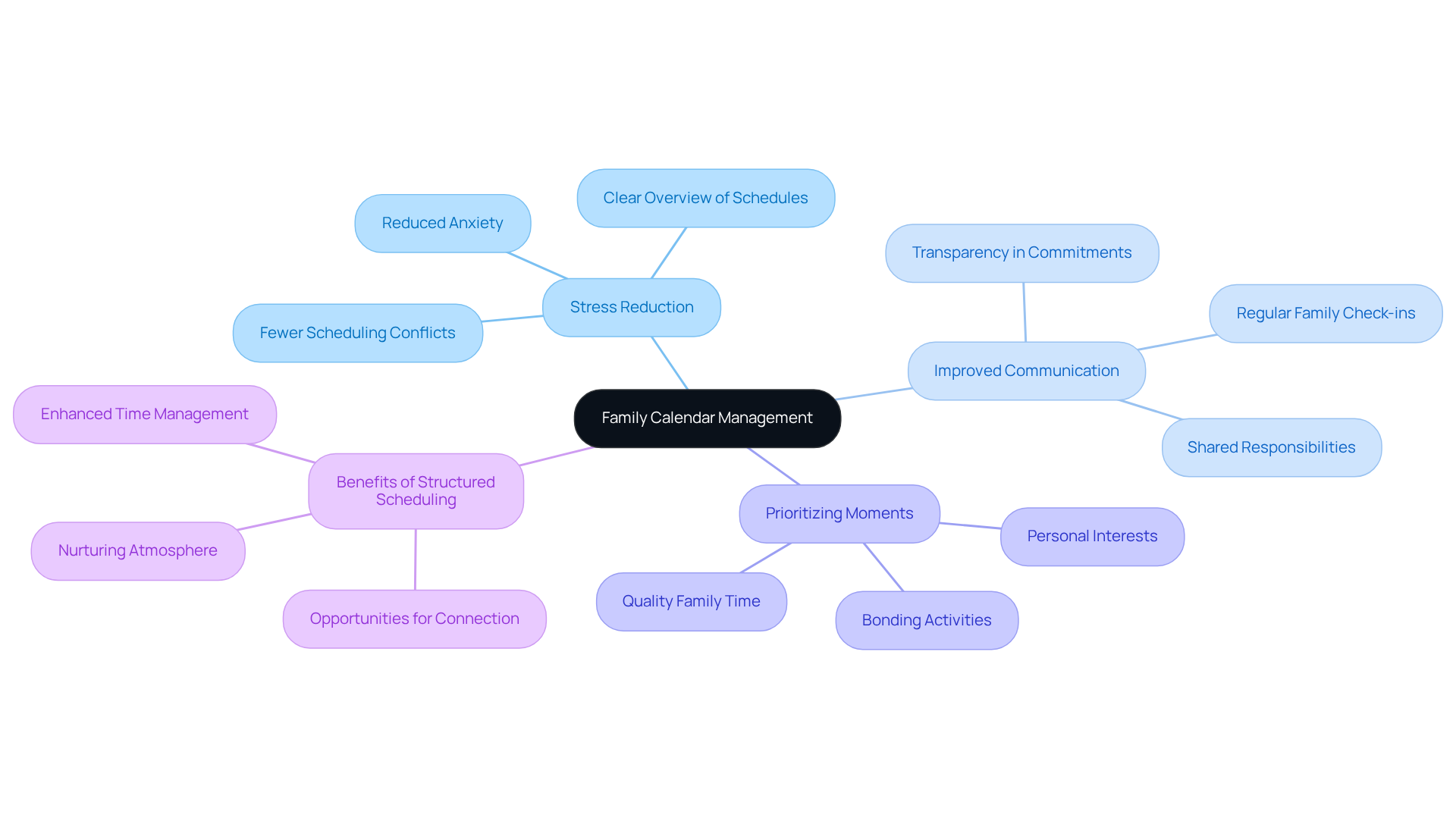 The central node represents the main idea of managing family calendars, while the branches show how it connects to reducing stress, improving communication, and creating meaningful family moments.
