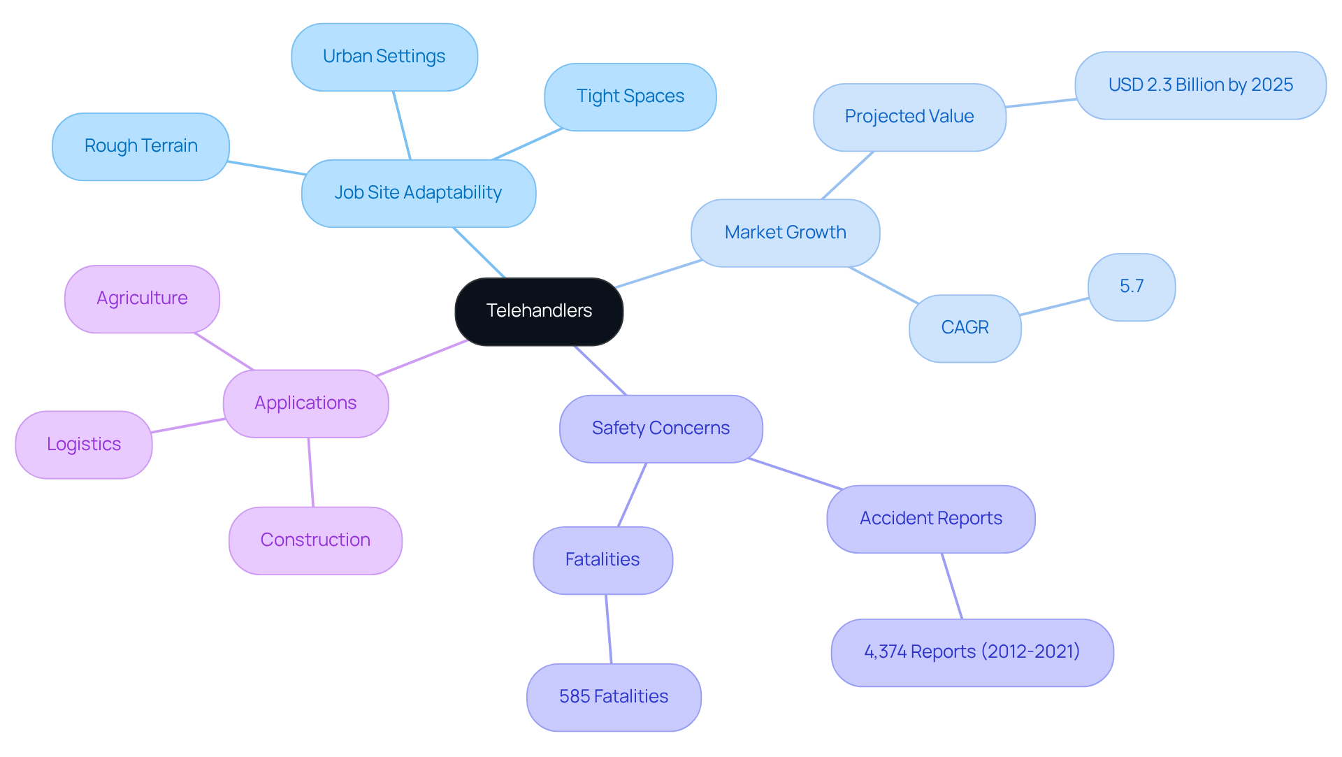 The central node represents telehandlers, with branches showing their adaptability, market trends, safety issues, and various applications. Each branch highlights important details, making it easy to understand the overall significance of telehandlers in different contexts.
